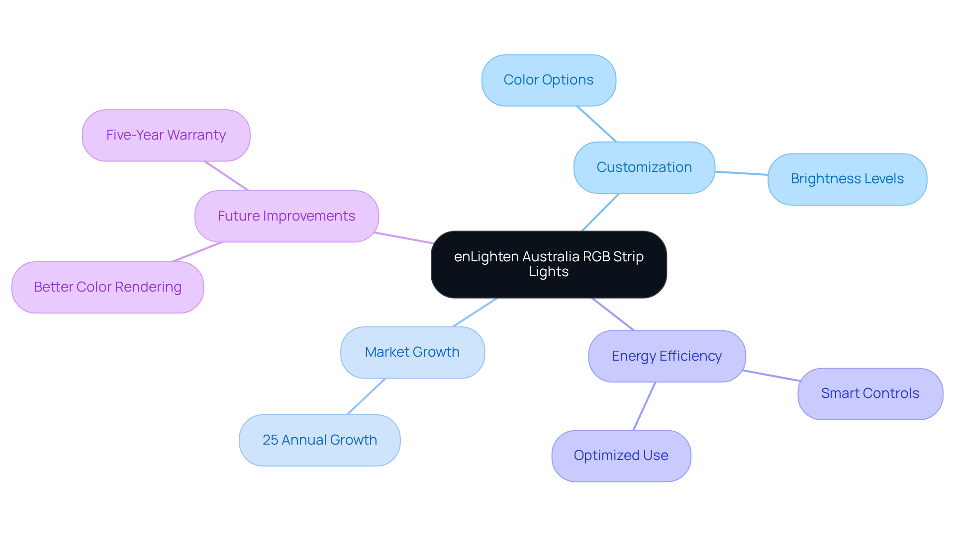 The central node represents the RGB strip lights, while the branches show key features and trends. Each color-coded branch helps you quickly identify different aspects of the product and its market. The central node represents the RGB strip lights, while the branches show key features and trends. Each color-coded branch helps you quickly identify different aspects of the product and its market.