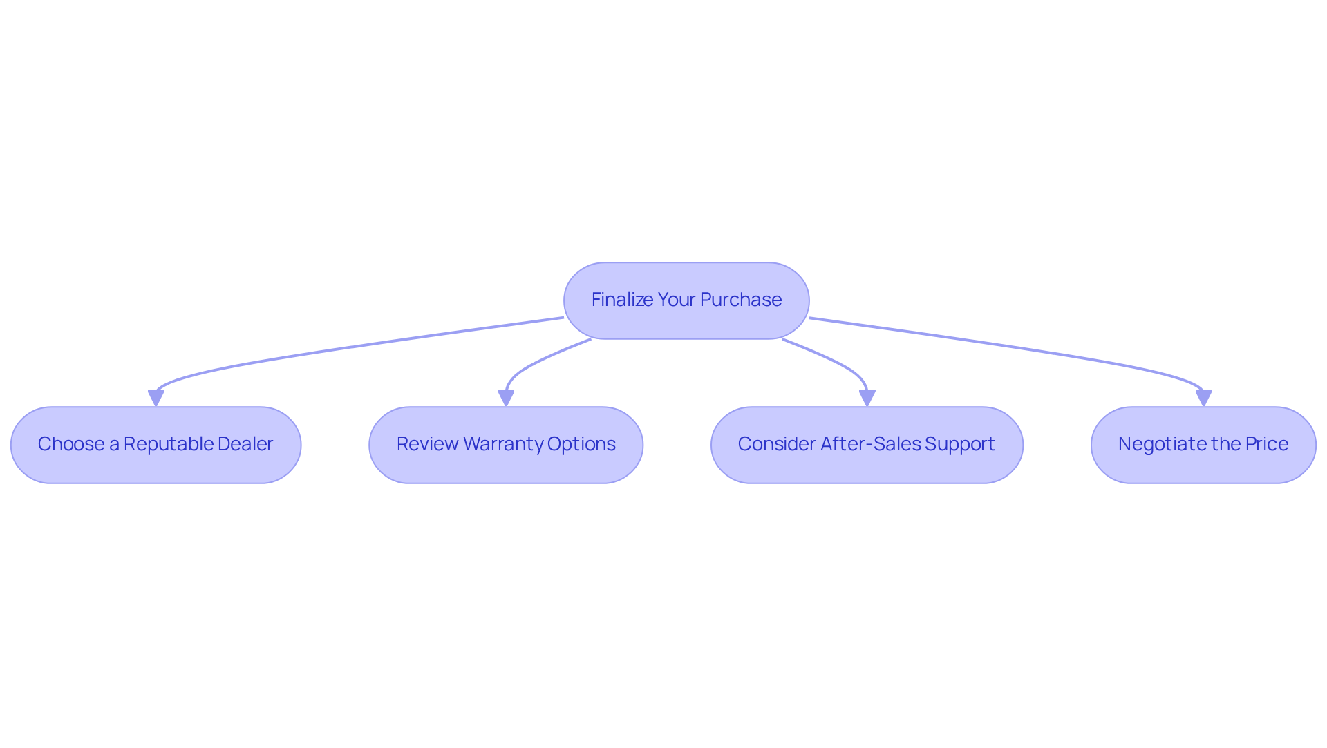 This flowchart guides you through the important steps to consider when buying a mini excavator. Follow the arrows to see how each step connects to the next, ensuring you make a well-informed purchase.