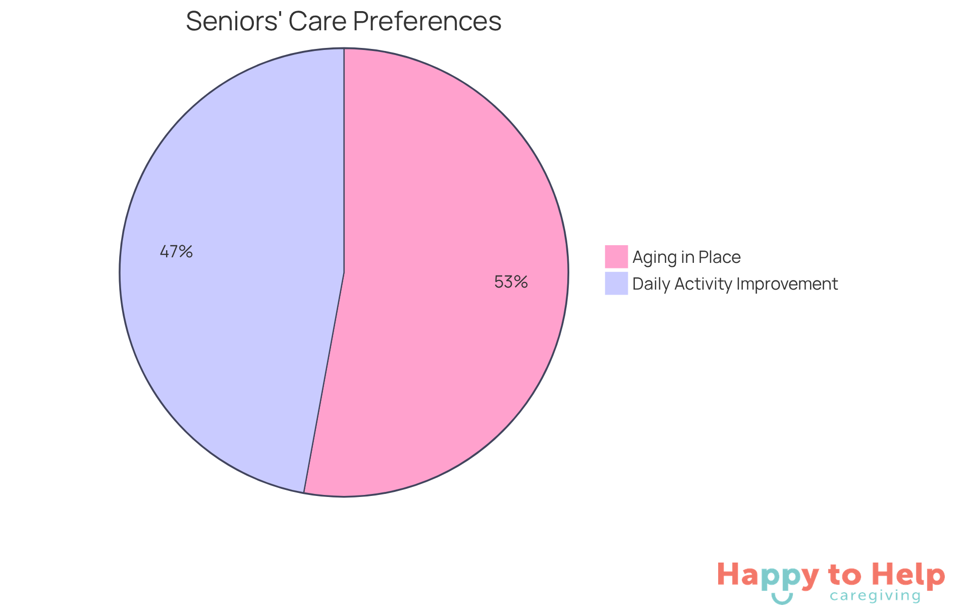 The blue slice shows the majority of seniors who want to stay in their homes, while the green slice represents those who have seen significant improvements in their daily lives thanks to personalized care.