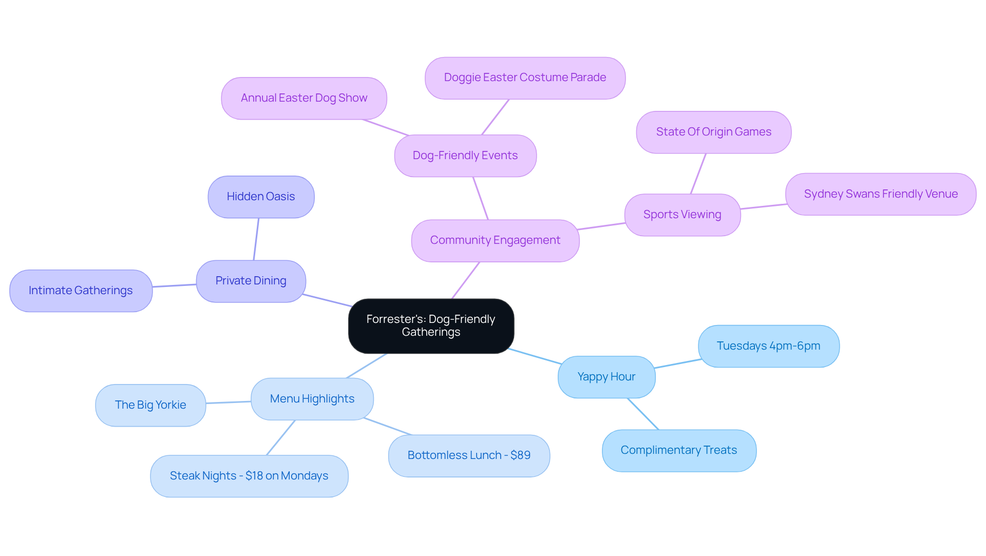 This mindmap shows how Forrester's caters to dog owners and their pets. Each branch highlights a different aspect of the venue, from special events to menu offerings, making it easy to see why it's a great choice for gatherings.