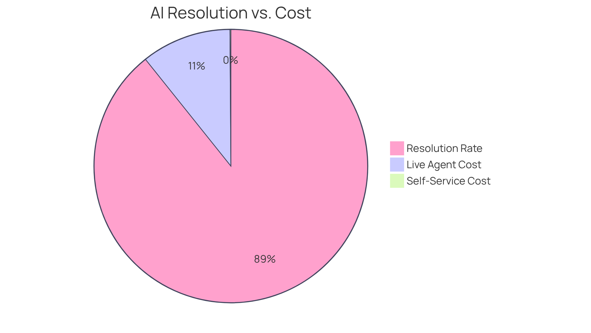 The green section shows the percentage of inquiries Ada resolves without human help, while the red section illustrates the cost savings of using self-service compared to live agents. The bigger the section, the more significant the impact!