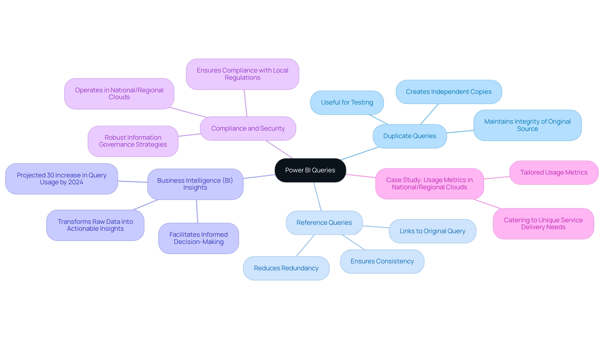 The central node represents Power BI Queries, with branches showing Duplicate and Reference Queries, each with their respective characteristics.