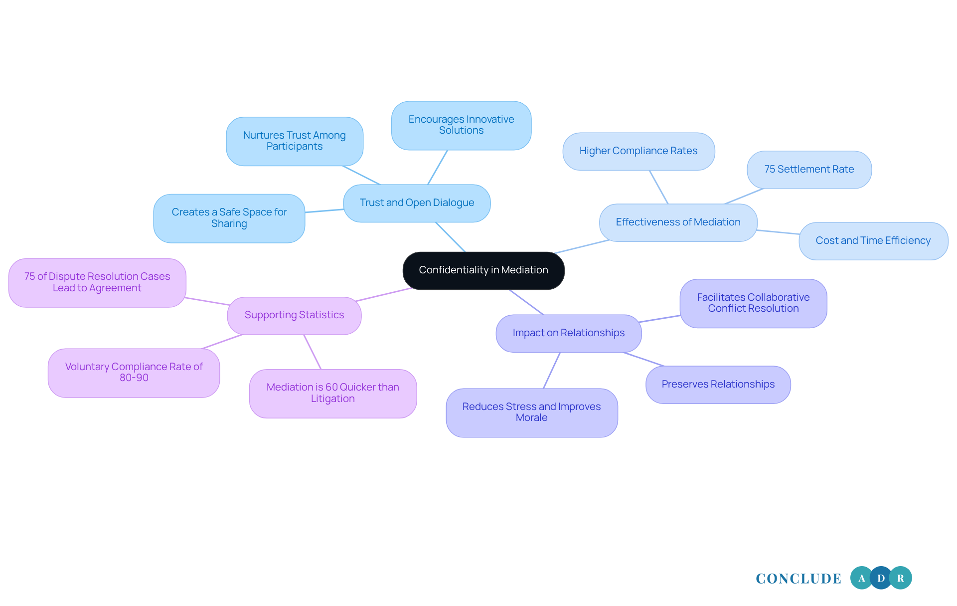 The central node represents the core concept of confidentiality, while the branches illustrate its various benefits and impacts in the mediation process. Each color-coded branch helps you see how confidentiality contributes to successful outcomes. The central node represents the core concept of confidentiality, while the branches illustrate its various benefits and impacts in the mediation process. Each color-coded branch helps you see how confidentiality contributes to successful outcomes.