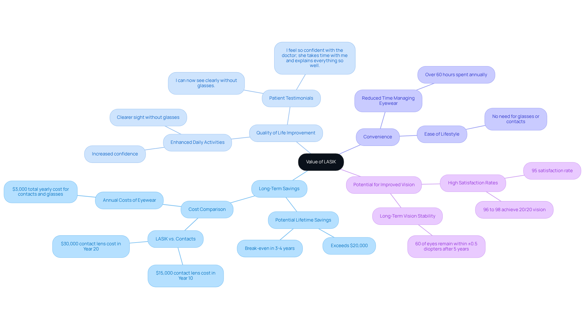 This mindmap illustrates the various benefits of LASIK surgery. Each branch represents a key area of value, and the sub-branches provide specific details or patient experiences that highlight these benefits. Follow the branches to understand how LASIK can improve both financial and personal aspects of life. This mindmap illustrates the various benefits of LASIK surgery. Each branch represents a key area of value, and the sub-branches provide specific details or patient experiences that highlight these benefits. Follow the branches to understand how LASIK can improve both financial and personal aspects of life.