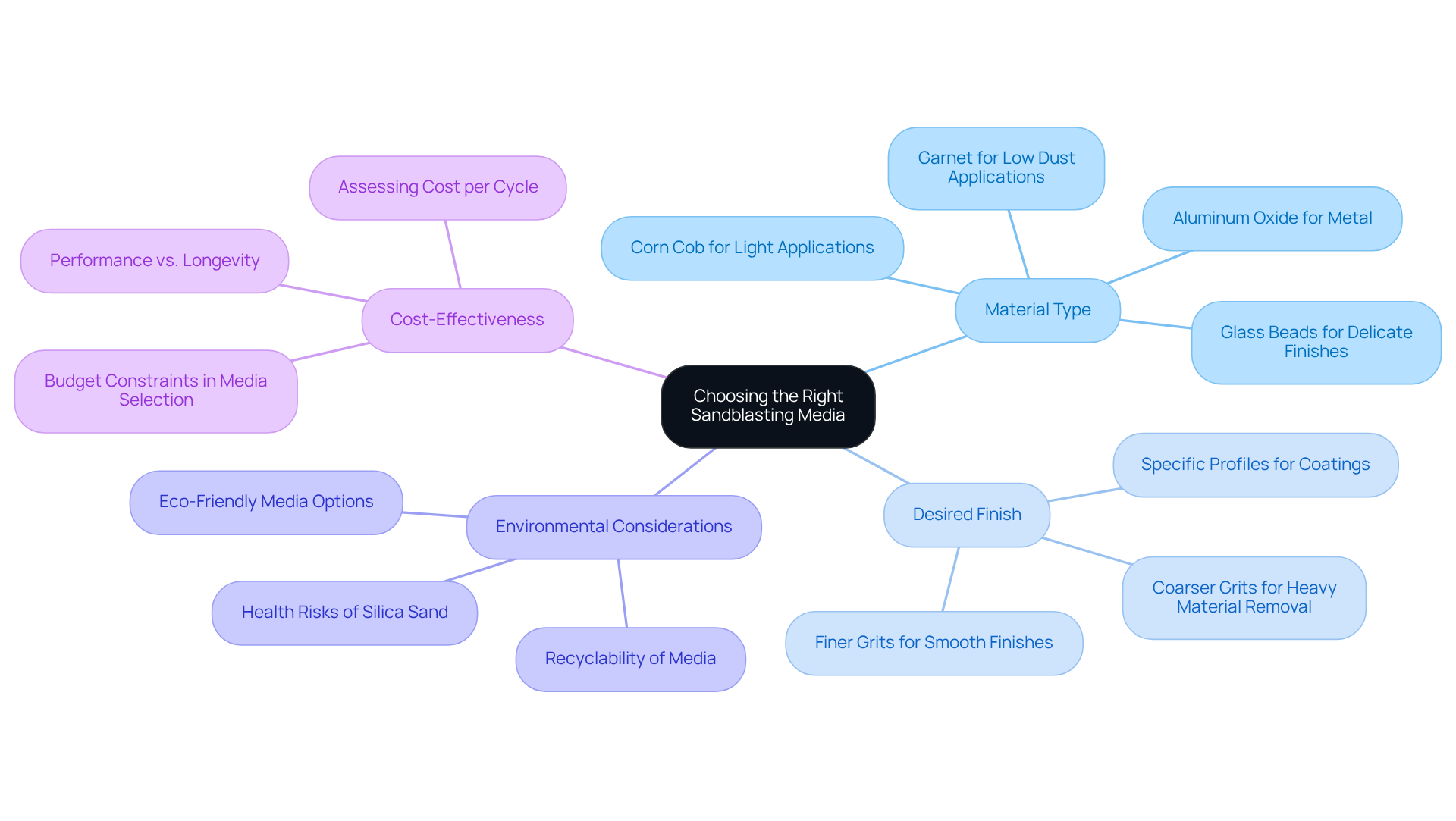 The center represents the main decision of choosing sandblasting media, while the branches show the key factors to consider. Each sub-branch provides specific insights or examples related to those factors. The center represents the main decision of choosing sandblasting media, while the branches show the key factors to consider. Each sub-branch provides specific insights or examples related to those factors.