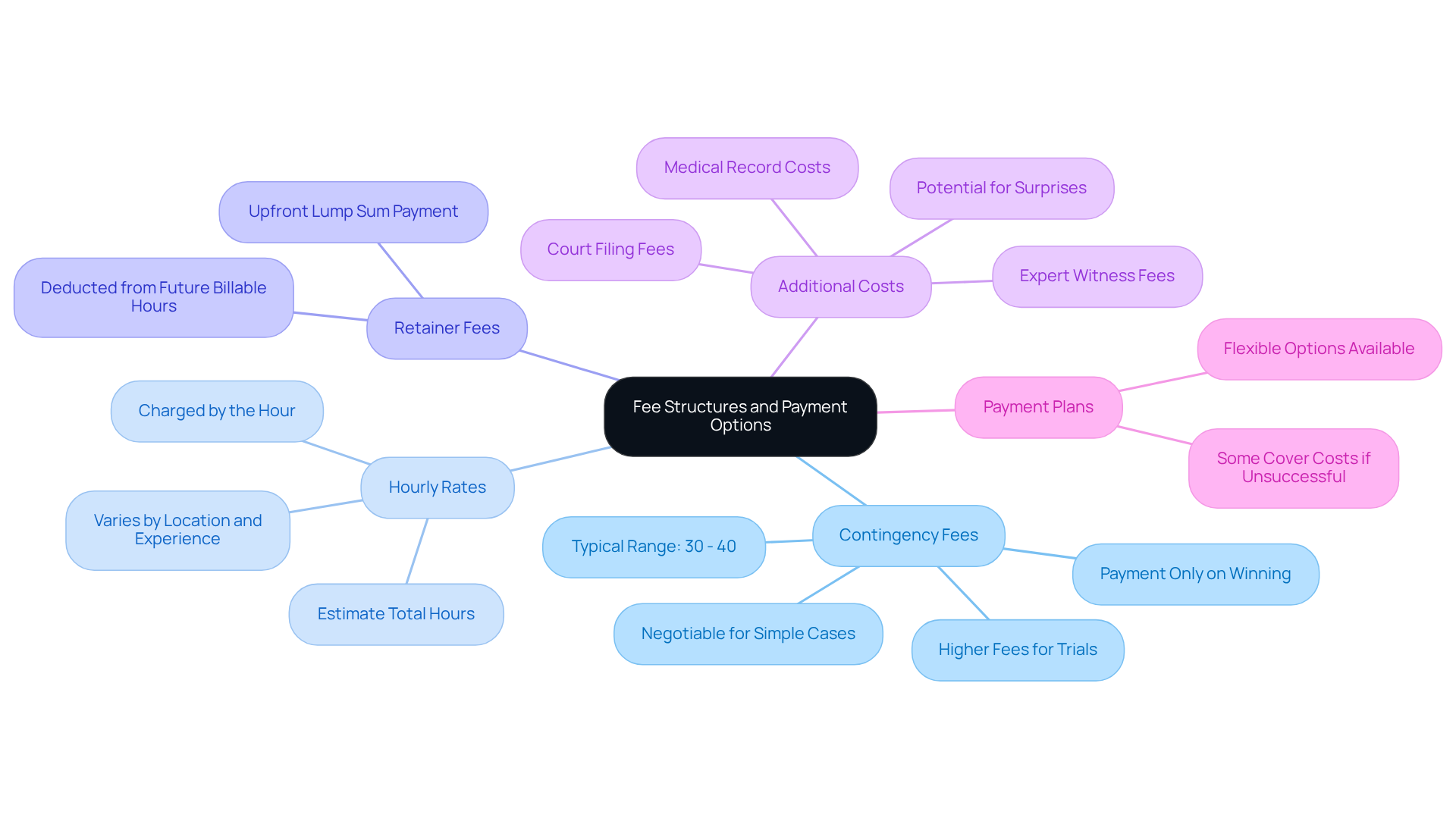 The central node represents the overall topic of fee structures. Each branch shows a different type of fee or payment option, with sub-branches providing more details. This layout helps you see how each option works and what to consider when hiring a lawyer.