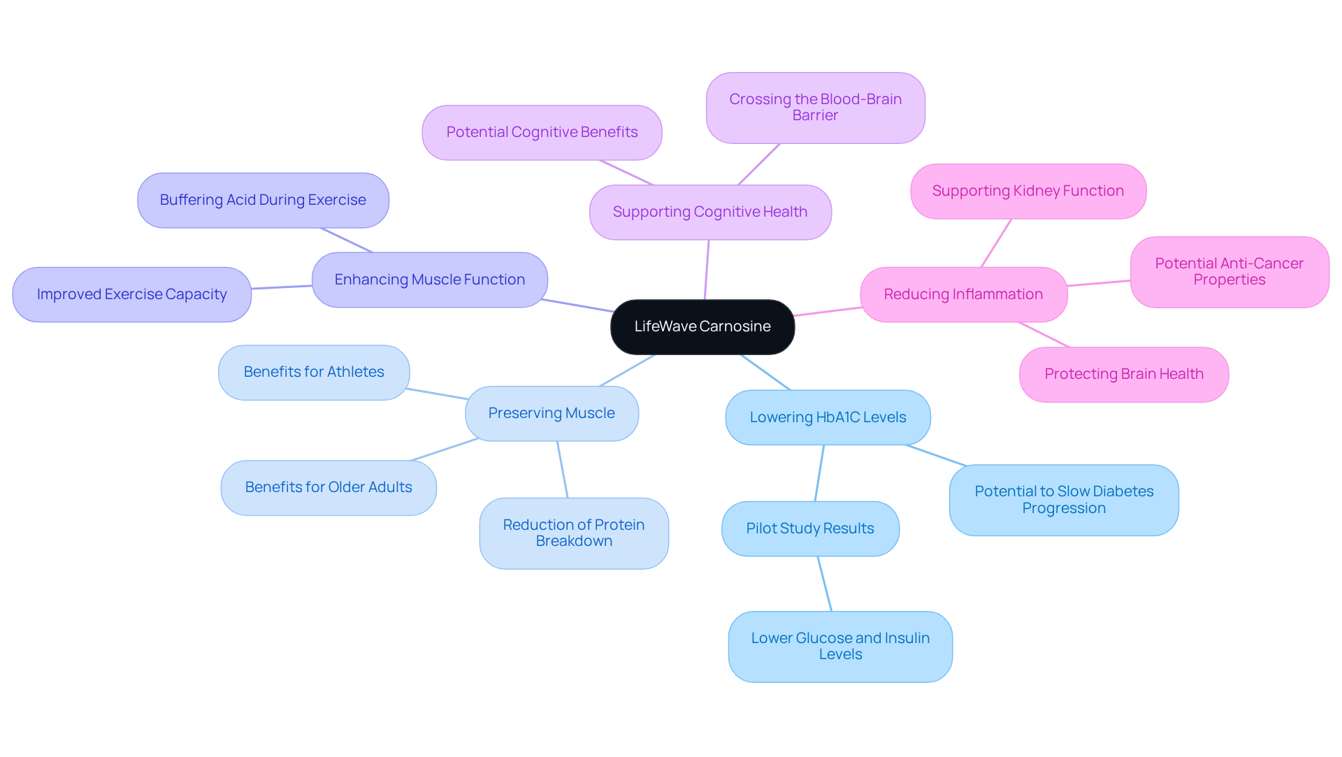 This mindmap starts with LifeWave Carnosine at the center. Each branch represents a key benefit, and the sub-branches provide more details. The colors help differentiate between the benefits, making it easier to see how they connect to the main idea. This mindmap starts with LifeWave Carnosine at the center. Each branch represents a key benefit, and the sub-branches provide more details. The colors help differentiate between the benefits, making it easier to see how they connect to the main idea.