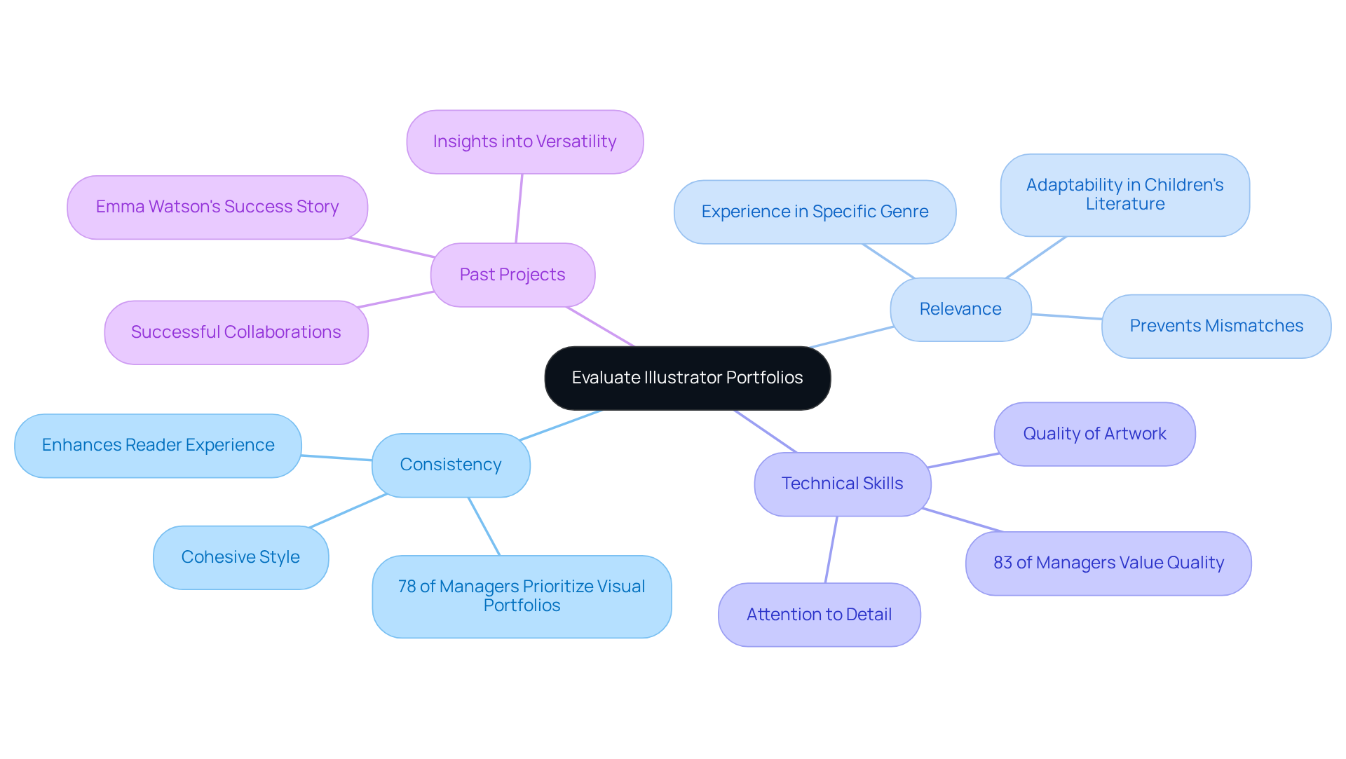 The central node represents the main topic, while the branches show the important factors to consider. Each factor can have its own details, helping you understand what to look for in an illustrator's work.
