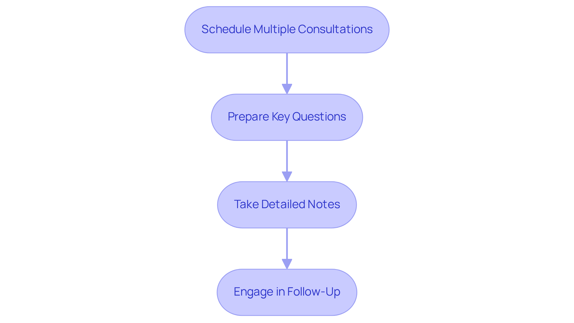 Each box represents a step in your preparation process. Follow the arrows to see how to move from scheduling consultations to engaging in follow-up discussions.