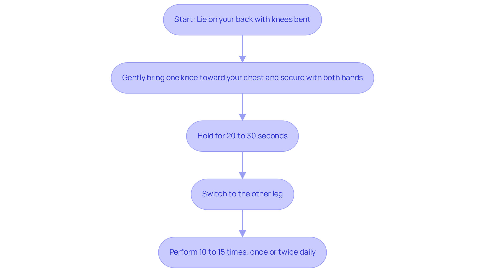 This flowchart guides you through the Knee-to-Chest Stretch. Follow the arrows to see each step, from starting position to how long to hold the stretch and how often to do it. It's a simple way to remember the process for relieving lower back discomfort.