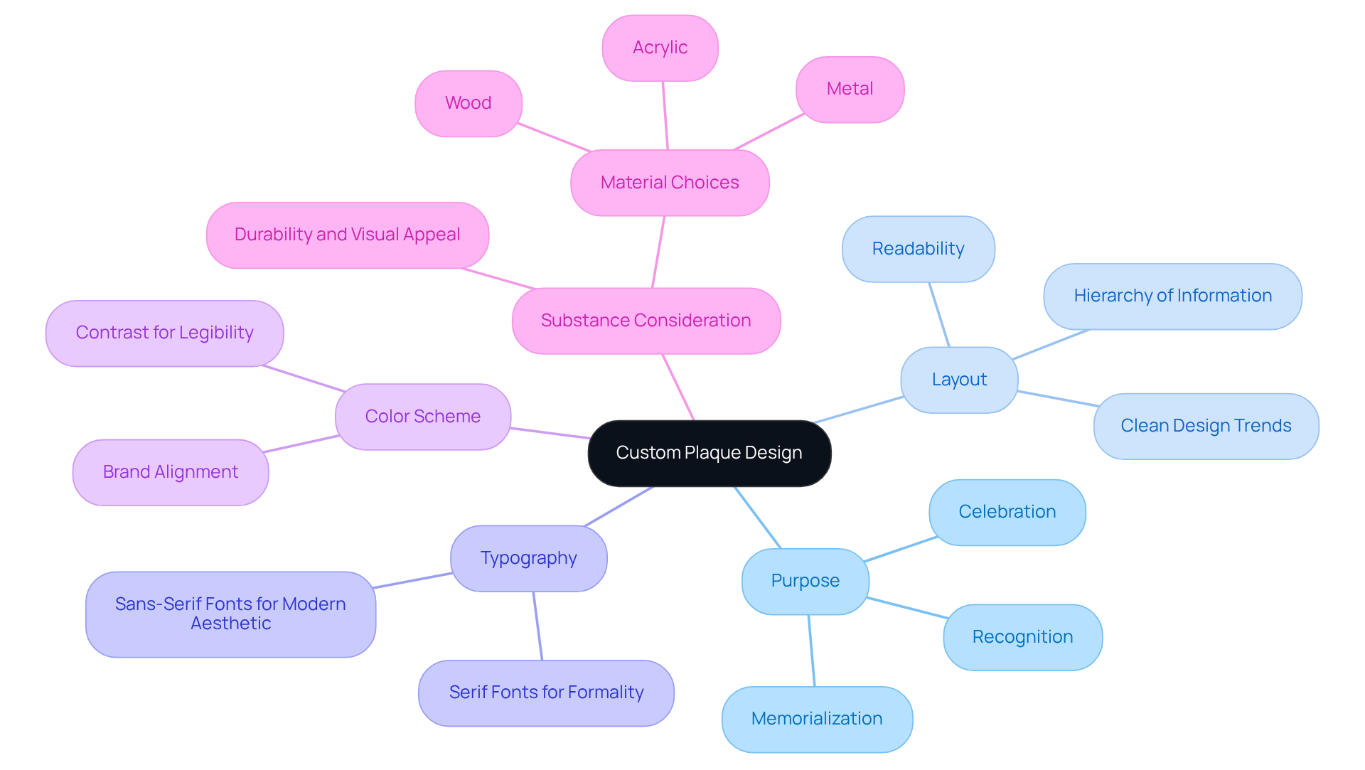 Start at the center with the main topic of custom plaque design. Each branch represents a key element to consider, and you can follow the sub-branches for more detailed insights on each aspect. Start at the center with the main topic of custom plaque design. Each branch represents a key element to consider, and you can follow the sub-branches for more detailed insights on each aspect.