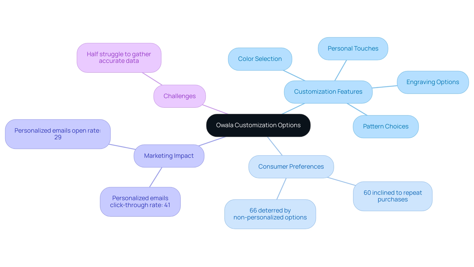 The central node represents the overall theme of Owala customization, with branches detailing features, consumer preferences, marketing impacts, and challenges.