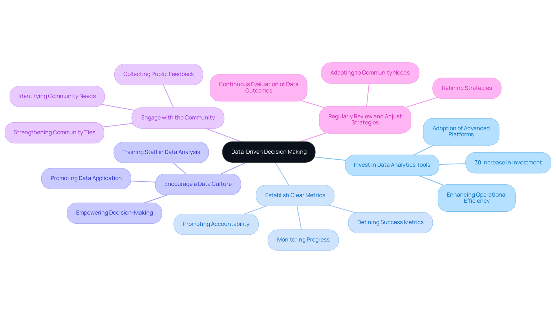 The central node represents the main theme of data-driven decision-making. Each branch shows a key strategy, and the sub-branches provide additional details or actions related to that strategy. This layout helps visualize how each strategy contributes to the overall goal. The central node represents the main theme of data-driven decision-making. Each branch shows a key strategy, and the sub-branches provide additional details or actions related to that strategy. This layout helps visualize how each strategy contributes to the overall goal.
