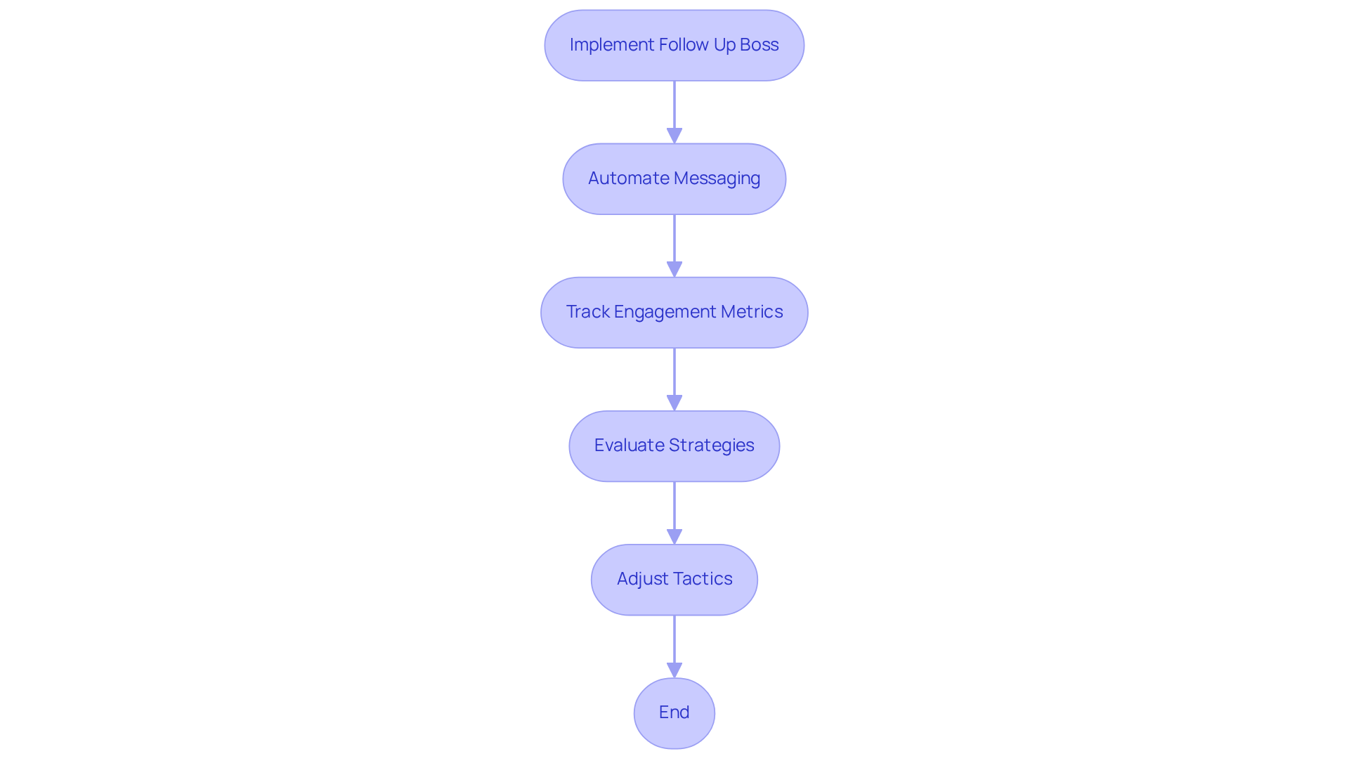 Each box represents a key step in enhancing client engagement through automated messaging. Follow the arrows to see the progression from implementation to adjustments for better sales outcomes. Each box represents a key step in enhancing client engagement through automated messaging. Follow the arrows to see the progression from implementation to adjustments for better sales outcomes.