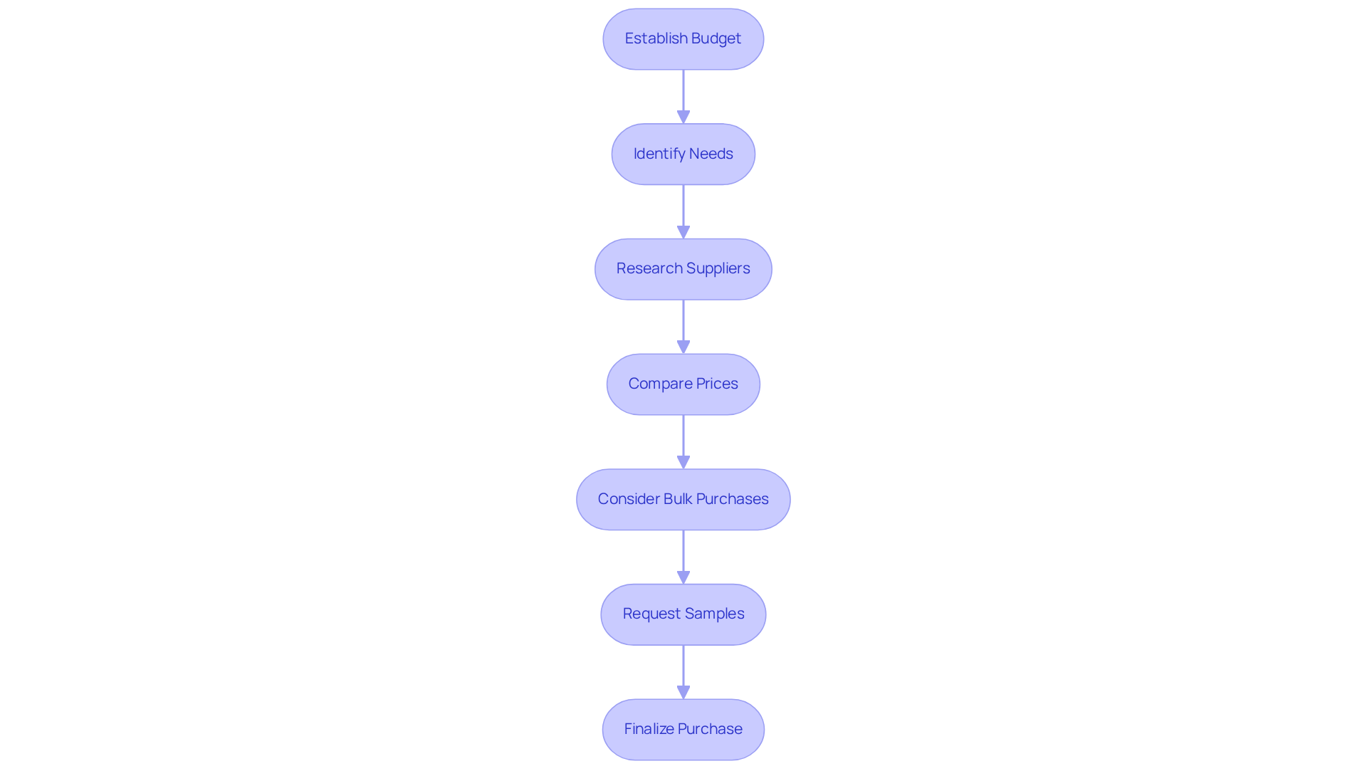 Follow the arrows to see each step in the process of sourcing napkins. Each box represents an action you need to take, starting from budgeting to finalizing your purchase.