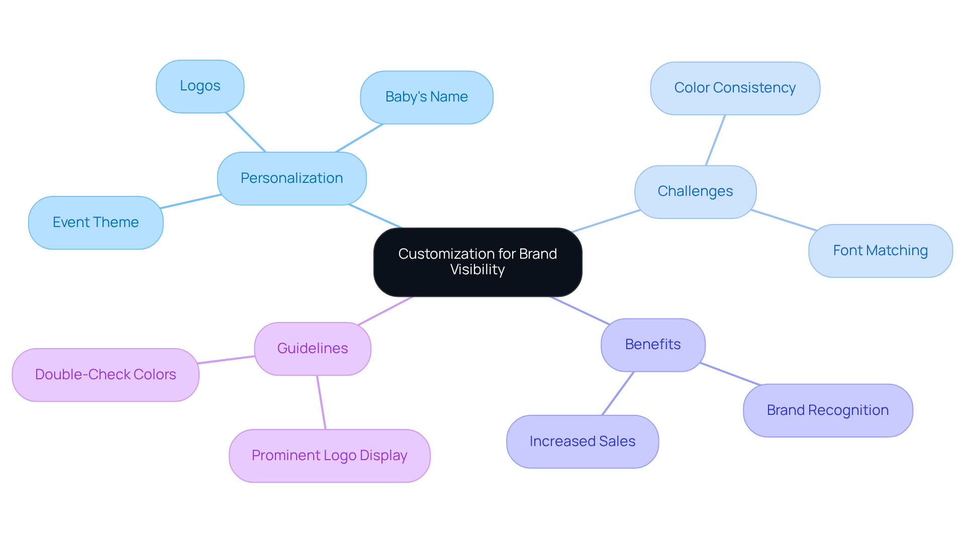 The center represents the main idea of customization for brand visibility, with branches showing related topics. Each branch highlights important aspects to consider when customizing tablecloths for events. The center represents the main idea of customization for brand visibility, with branches showing related topics. Each branch highlights important aspects to consider when customizing tablecloths for events.