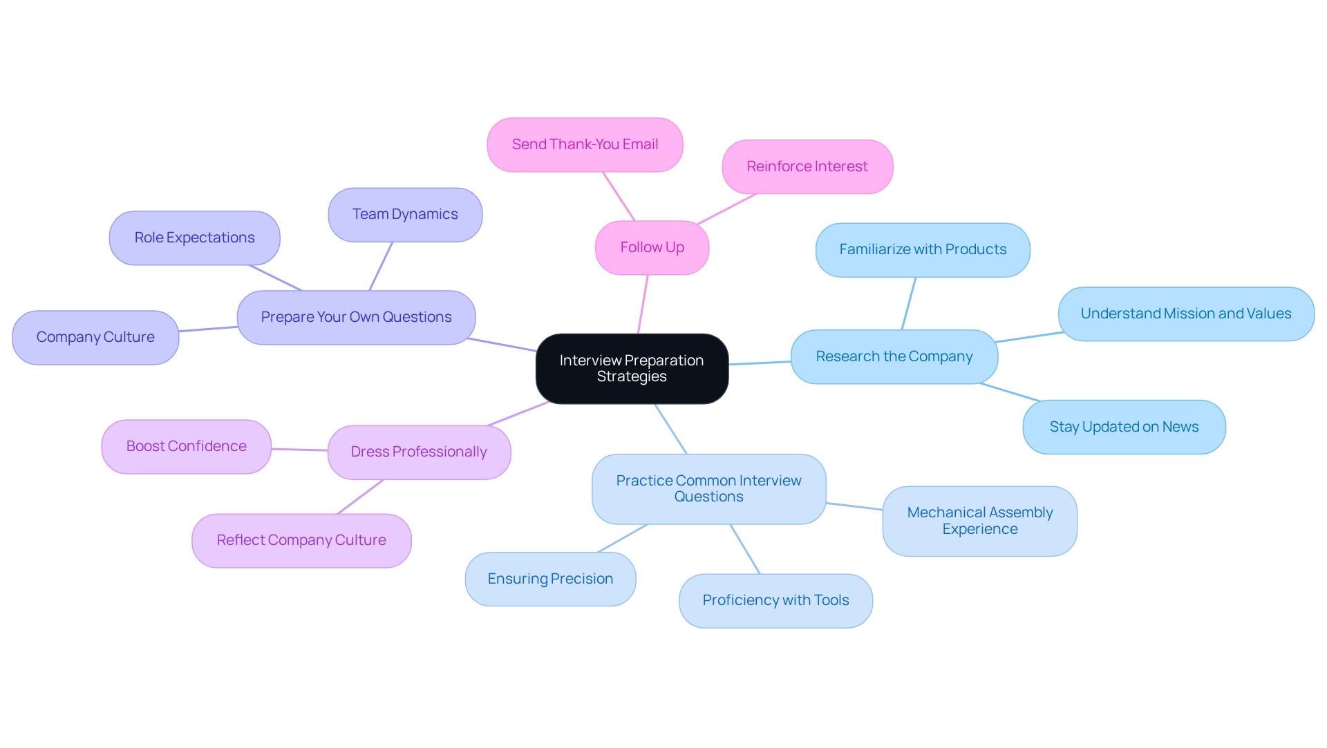 The center represents the overall goal of preparing for interviews, while each branch shows a specific strategy. Follow the branches to see detailed tips that can help you succeed in your interviews. The center represents the overall goal of preparing for interviews, while each branch shows a specific strategy. Follow the branches to see detailed tips that can help you succeed in your interviews.