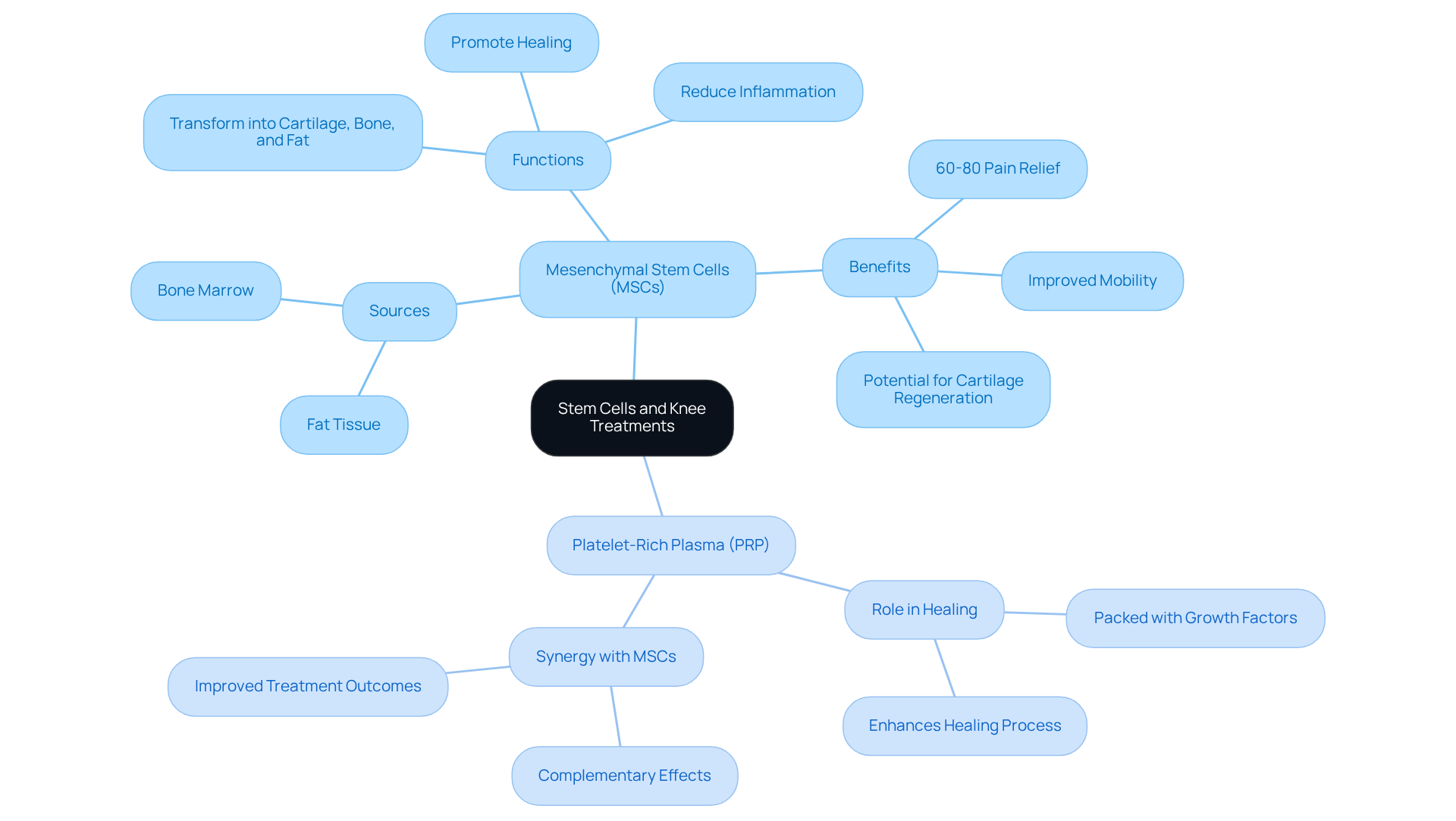 The central node represents the overall topic, while the branches show key components like MSCs and PRP. Each sub-branch provides more detail about their functions and benefits, helping you understand how they work together to improve knee health.