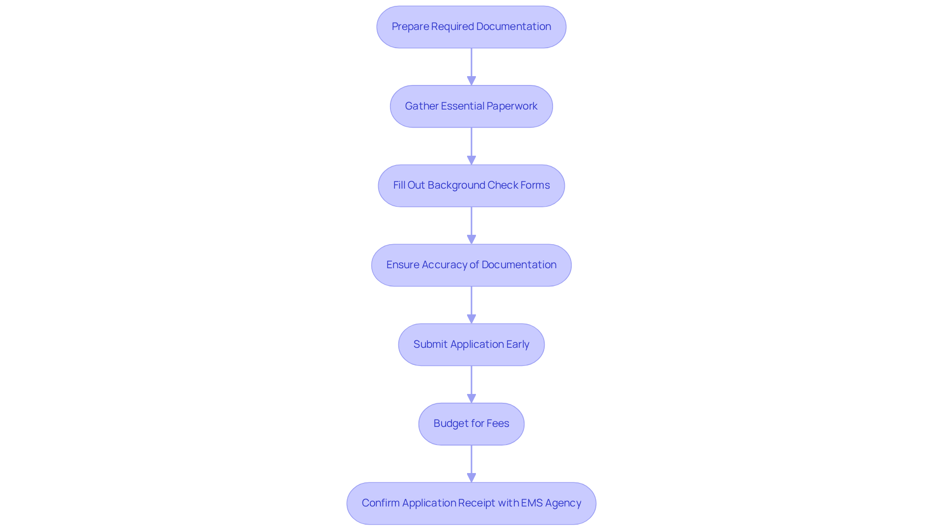 This flowchart outlines the steps you need to take to prepare your documentation and background checks for EMT certification. Follow the arrows to see the order of tasks, from gathering paperwork to confirming your application has been received.