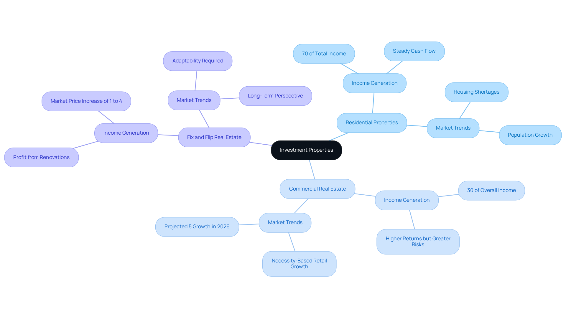 This mindmap starts with the central idea of investment properties and branches out into three main categories. Each branch shows important details about that category, like how much income it generates and its significance in the market. Follow the branches to understand how each type of property fits into a broader investment strategy.