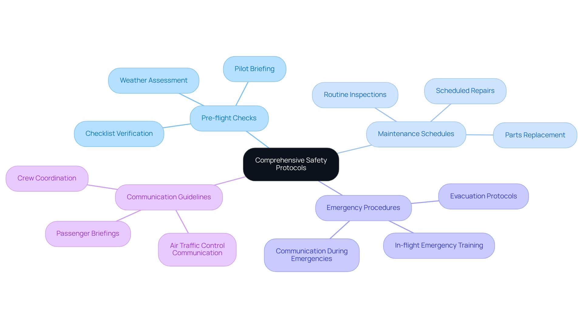 This mindmap starts with the main idea of safety protocols at the center. Each branch represents a key area of focus, and you can follow the branches to see specific actions that contribute to overall aviation safety.