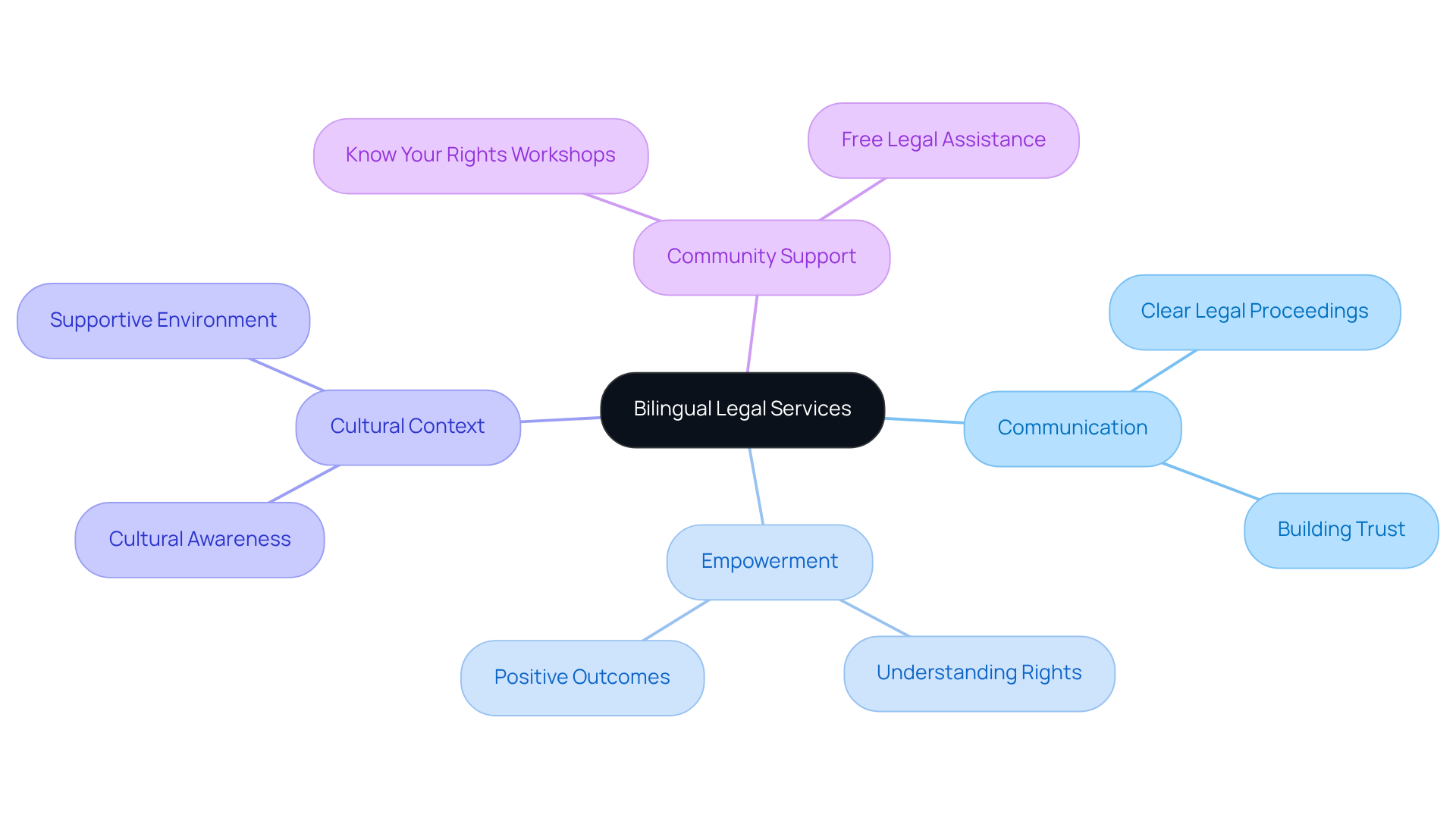 The central node represents the main theme of bilingual legal services. Each branch highlights a key aspect, showing how they contribute to supporting immigrants in navigating the legal system.