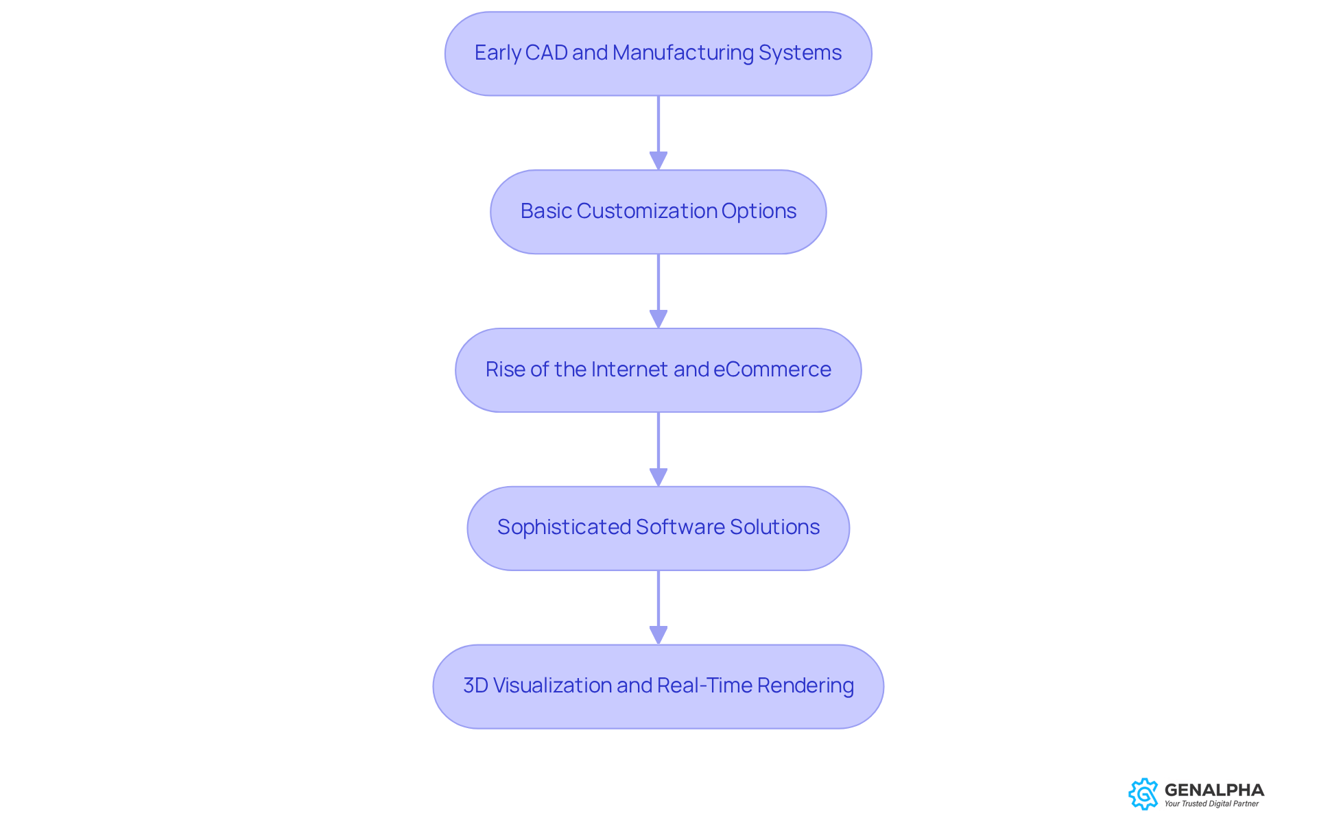 Each box represents a key stage in the evolution of product configurators. Follow the arrows to see how each development led to the next, showcasing the journey from basic tools to advanced, interactive solutions.