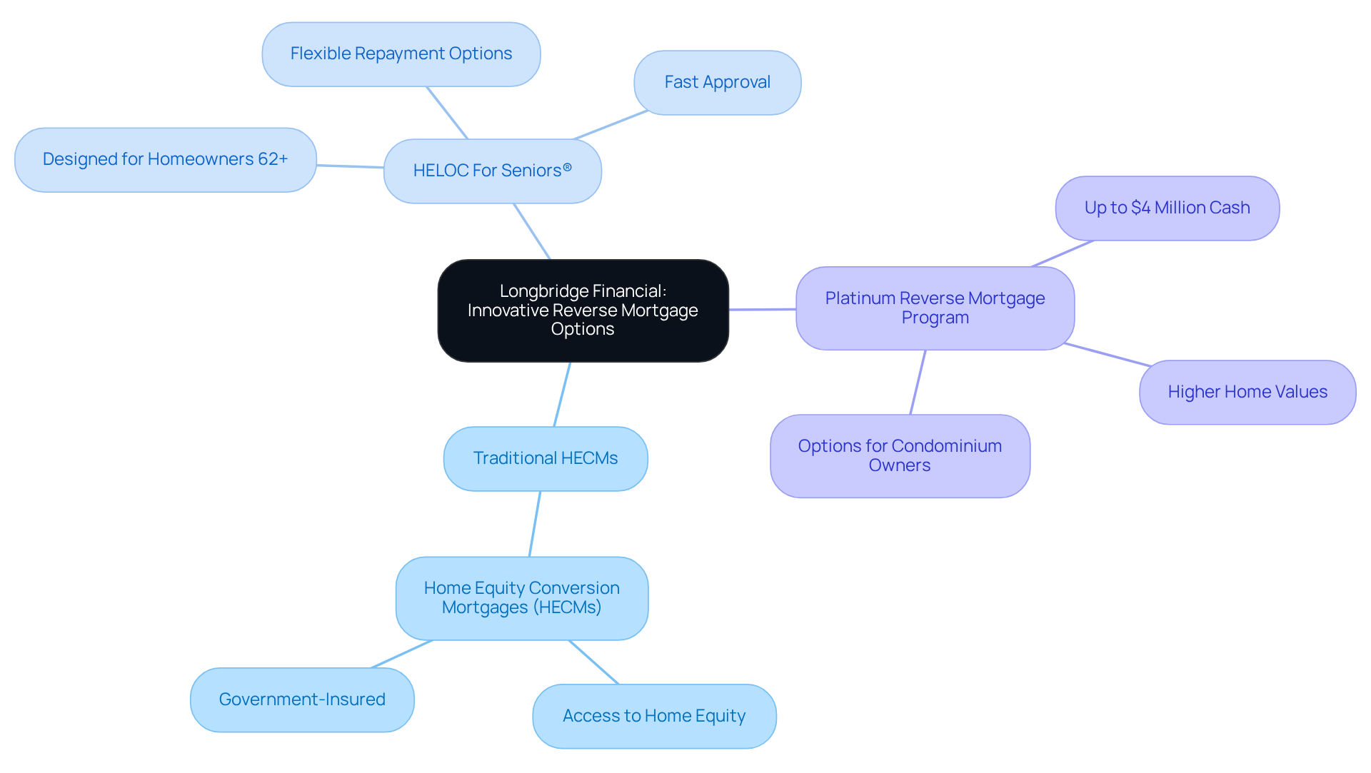 This mindmap starts with Longbridge Financial's innovative reverse mortgage options at the center. Each branch represents a different product or feature, helping you see how they connect and what unique benefits they offer to older homeowners.