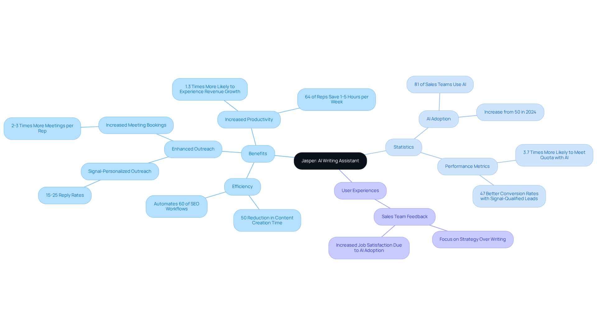The central node represents Jasper, while branches show its benefits and statistics. Each branch highlights how Jasper helps sales teams improve their processes and outcomes.