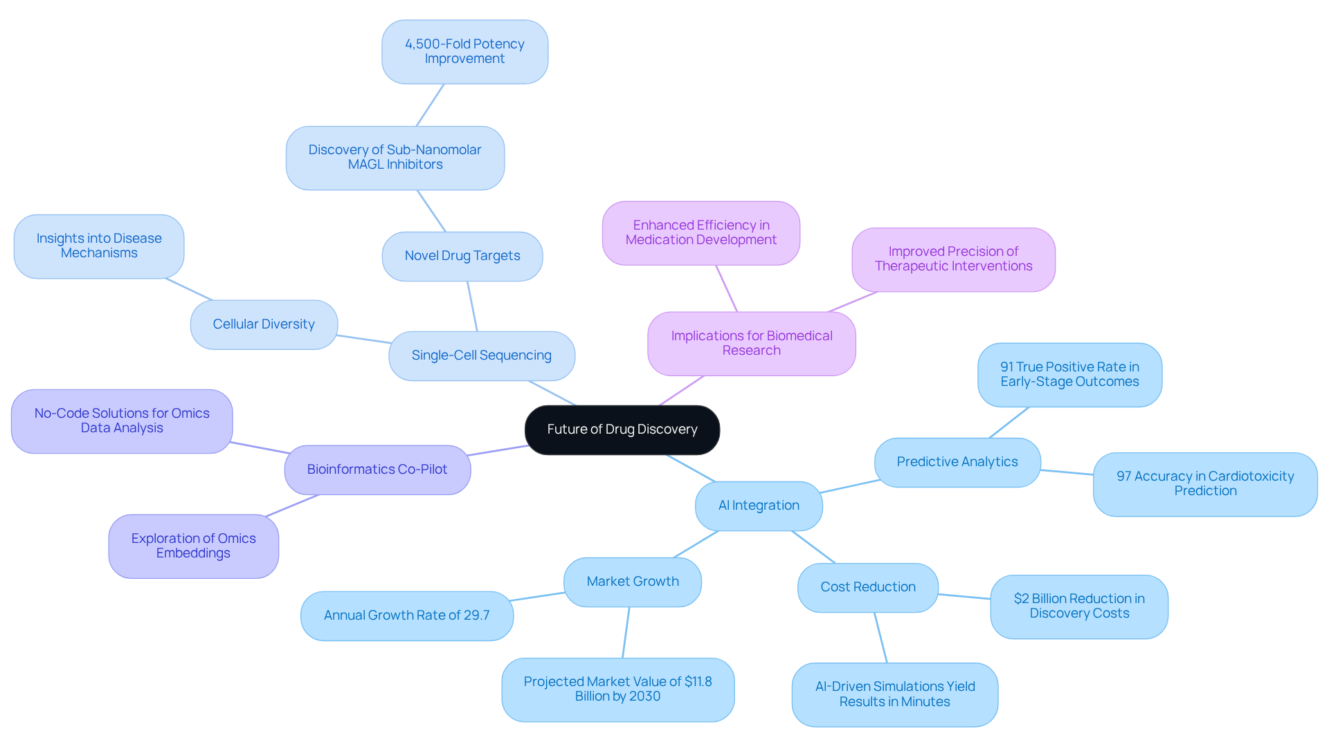 The central node represents the overall theme of drug discovery innovations. Each branch highlights a key area of focus, with sub-branches providing specific details and examples. This layout helps you see how different technologies and tools are shaping the future of medicine.