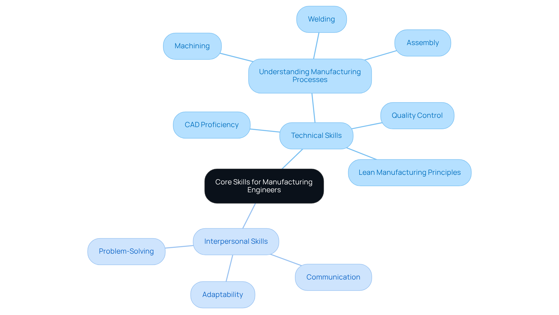 The central node represents the main topic, while the branches show the different skills needed. Each color-coded section helps you quickly identify whether the skills are technical or interpersonal. The central node represents the main topic, while the branches show the different skills needed. Each color-coded section helps you quickly identify whether the skills are technical or interpersonal.