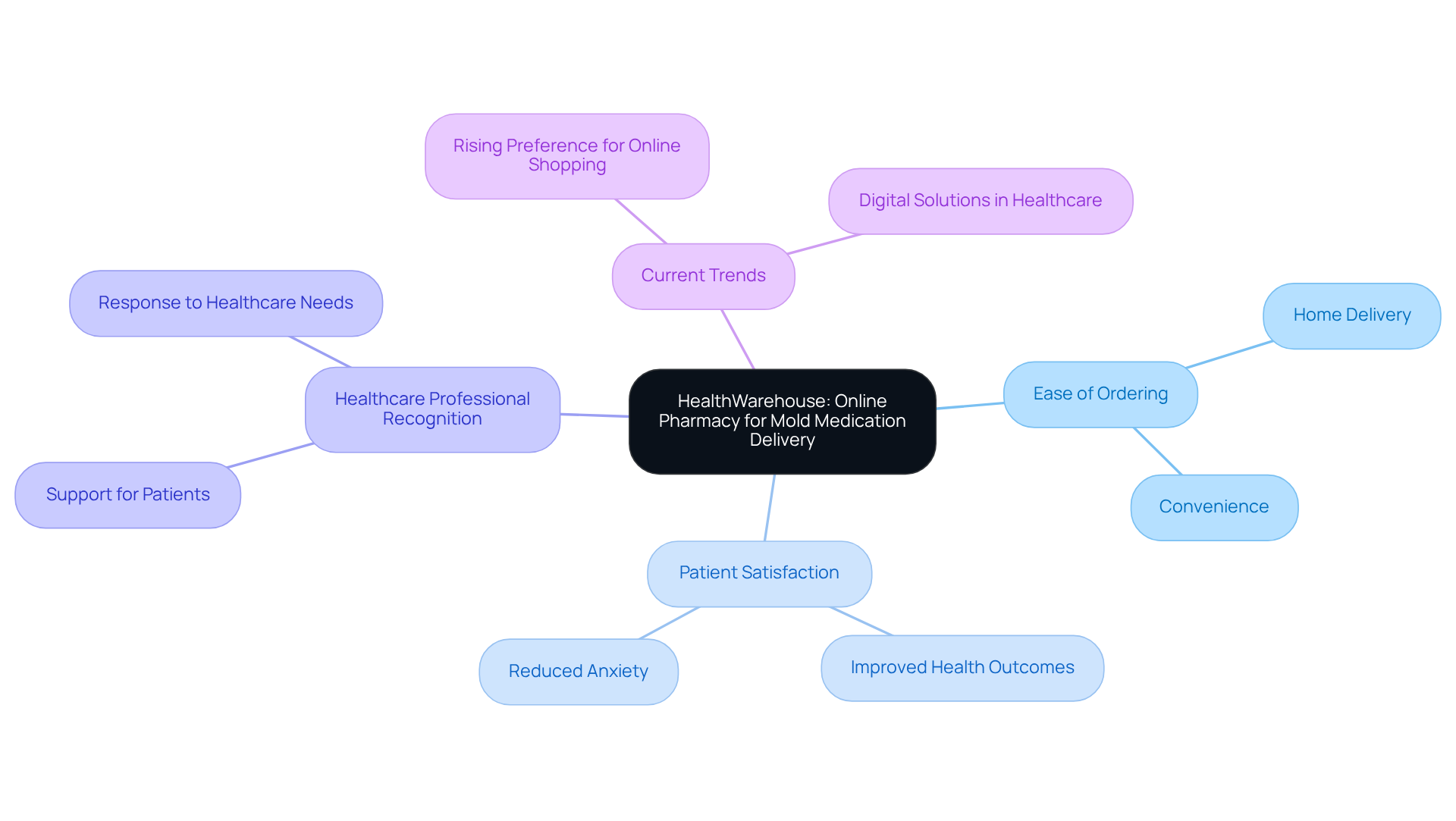 Start at the center with HealthWarehouse, then explore each branch to see how it supports patients in managing their health. Each branch represents a key aspect of the service, showing how they all connect to the main idea. Start at the center with HealthWarehouse, then explore each branch to see how it supports patients in managing their health. Each branch represents a key aspect of the service, showing how they all connect to the main idea.