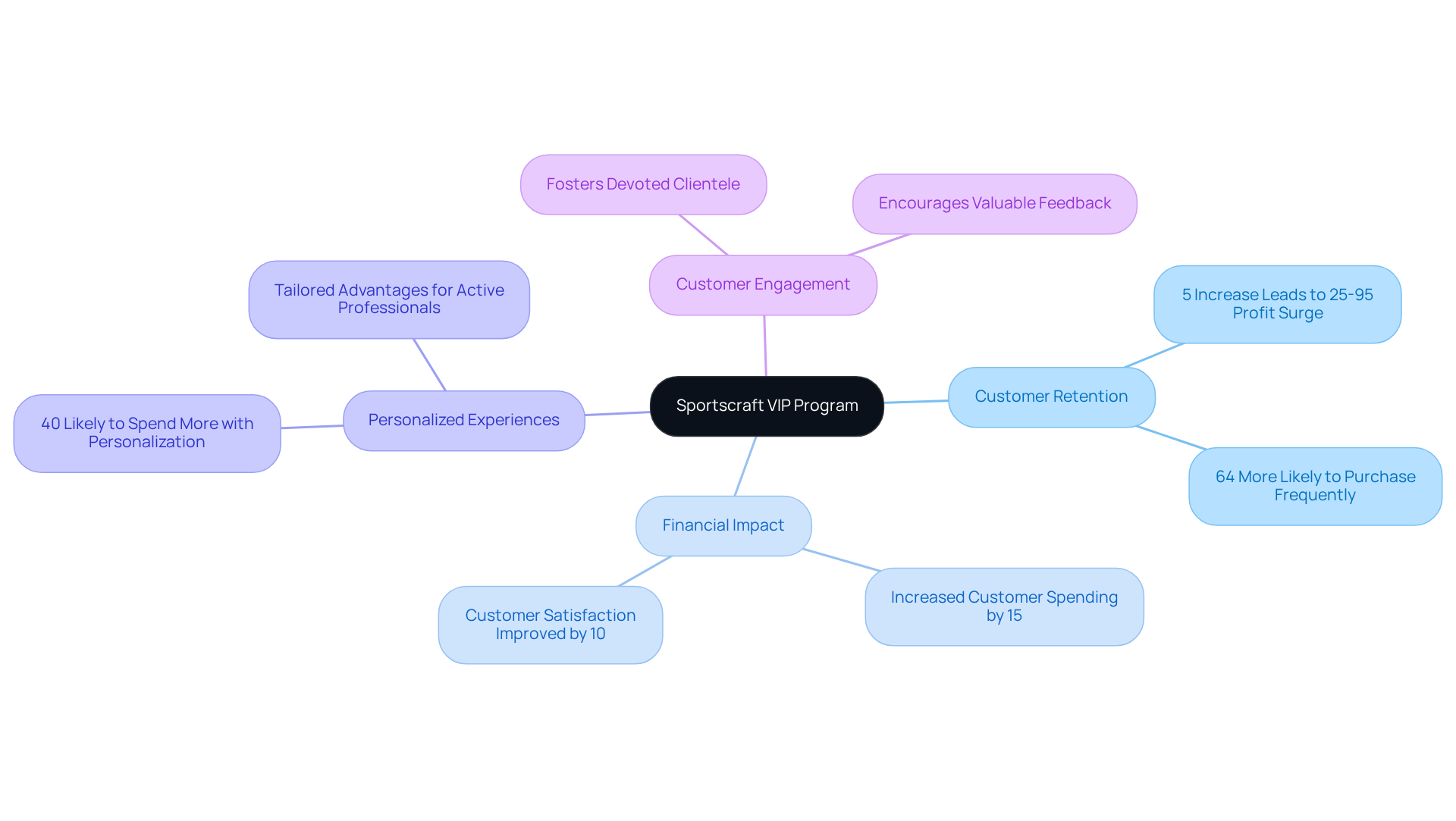 The center represents the VIP program, and the branches show its various benefits and statistics. Each branch highlights a different aspect of how the program contributes to customer loyalty and business growth.