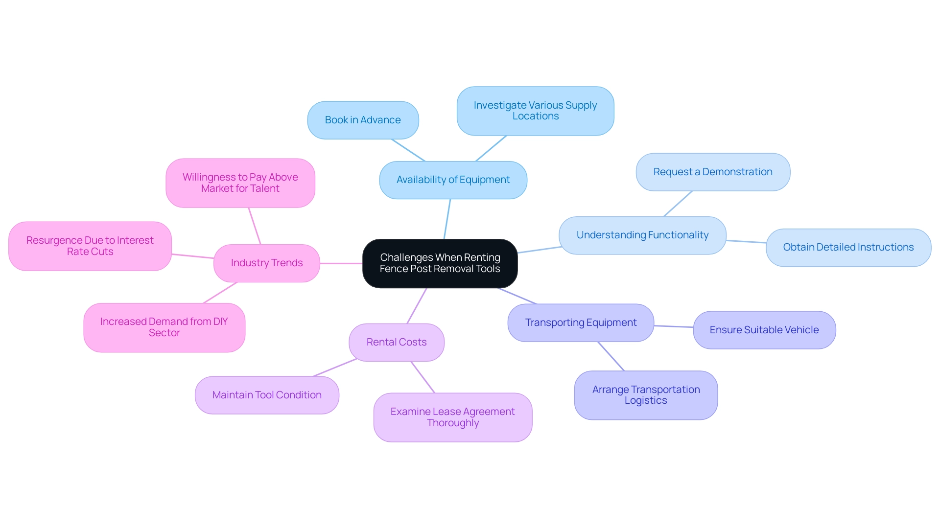 The central node represents the main topic, with branches for each challenge and sub-branches for recommended solutions.