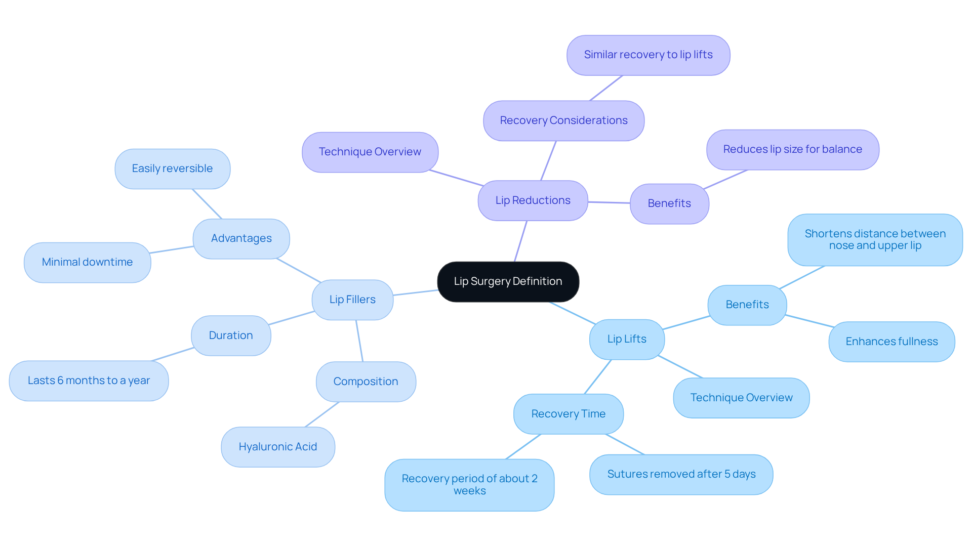 This mindmap starts with the main idea of lip surgery at the center. Each branch represents a different technique, and the sub-branches provide more details about what each technique involves. It's a great way to see how these techniques relate to the overall concept of enhancing beauty through lip surgery.