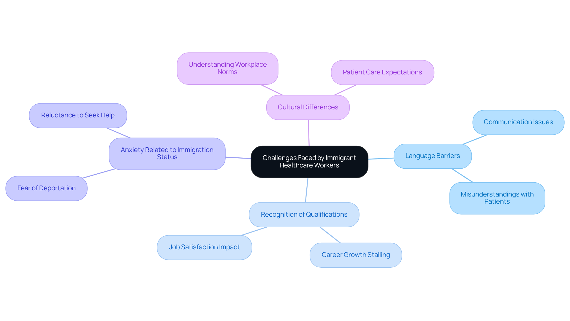 The central node represents the main topic, while the branches show different challenges. Each sub-point under the branches provides more detail about how these challenges affect immigrant healthcare workers.