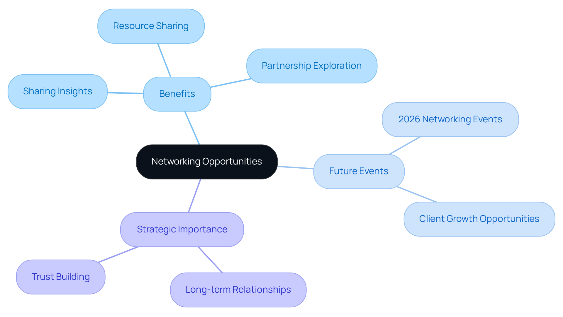 Start at the center with the main idea of networking, then follow the branches to explore its benefits, future events, and why it's important for businesses.