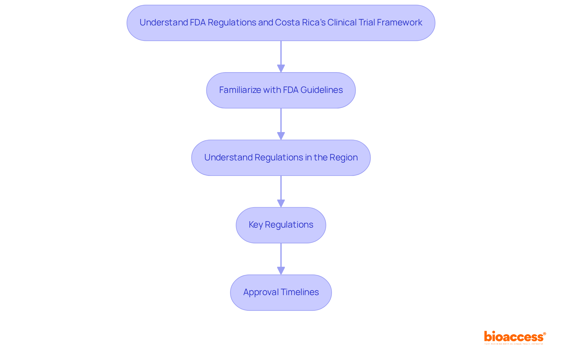 This flowchart guides you through the essential steps for conducting FDA accepted clinical trials in Costa Rica. Each box represents a key step in the process, and the arrows show you the order in which to tackle them. Start at the top and follow the path to ensure you understand all necessary regulations and timelines. This flowchart guides you through the essential steps for conducting FDA accepted clinical trials in Costa Rica. Each box represents a key step in the process, and the arrows show you the order in which to tackle them. Start at the top and follow the path to ensure you understand all necessary regulations and timelines.