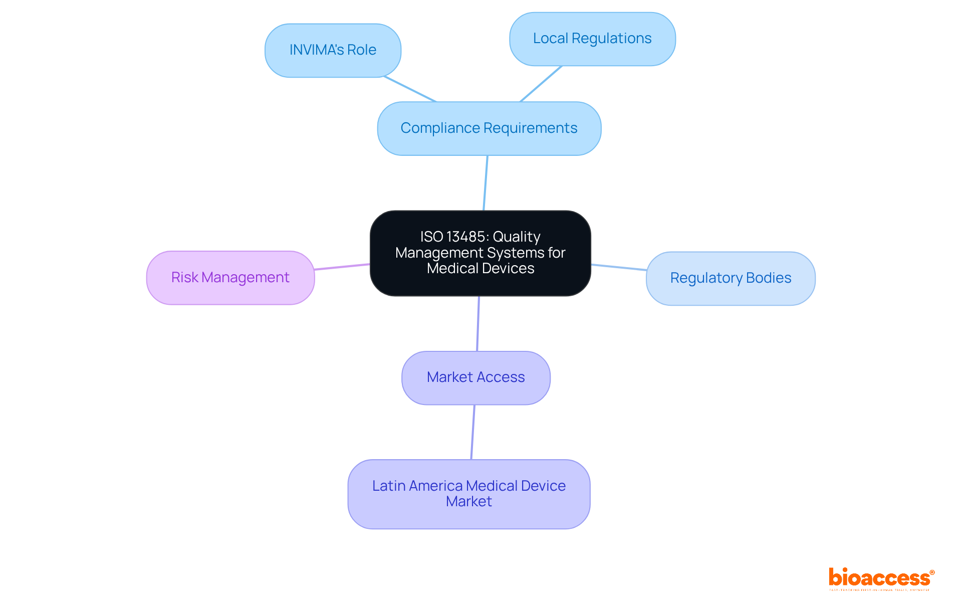The central node represents ISO 13485, while the branches show different aspects like compliance, regulatory roles, and market access. Each branch connects to specific details, helping you understand how they relate to the overall quality management system in the medical device industry.
