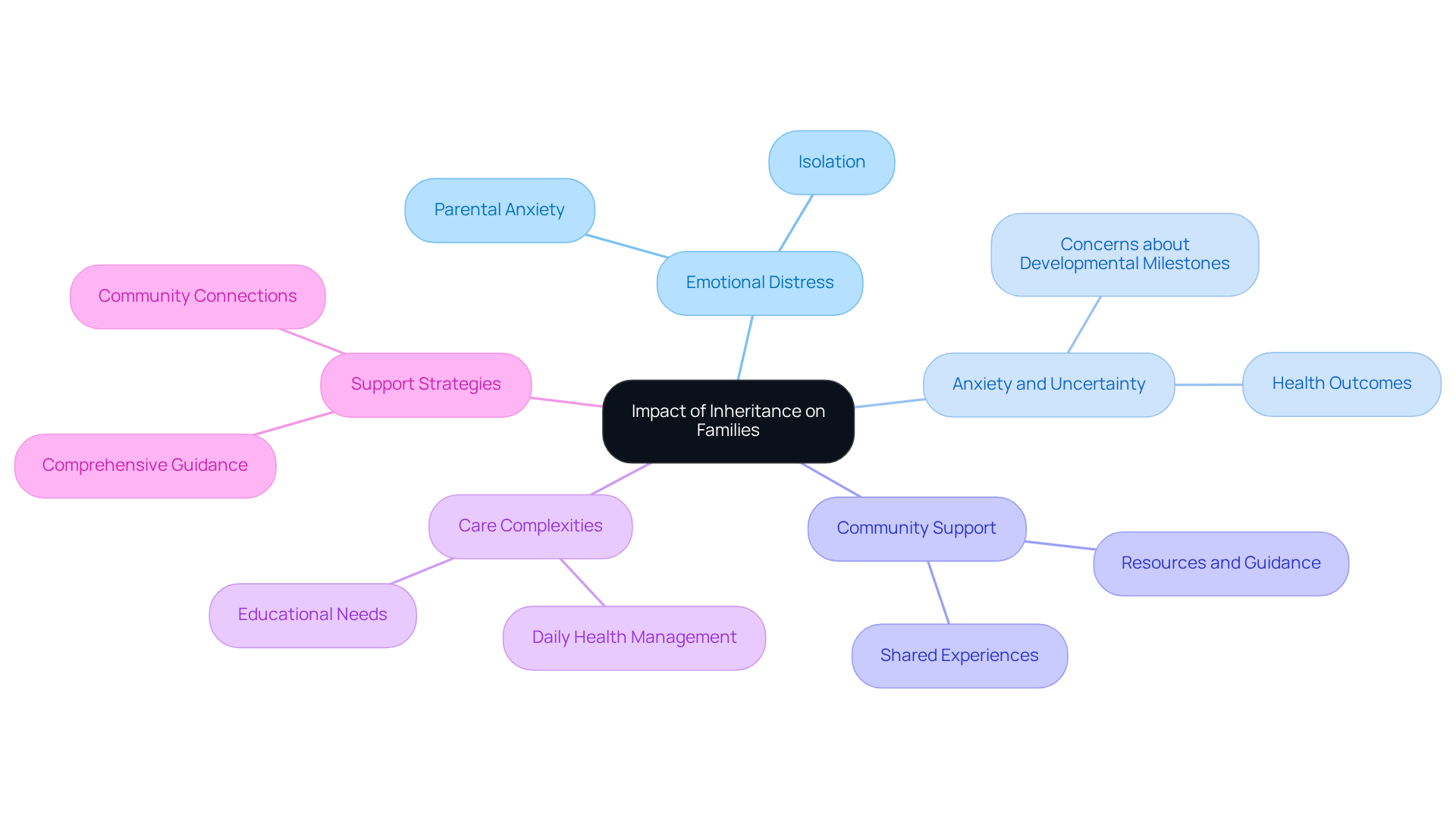 The central node represents the overall impact of inheritance, while the branches illustrate the various emotional and practical challenges families face. Each sub-branch provides more detail on specific aspects, helping you understand the interconnected nature of these issues.