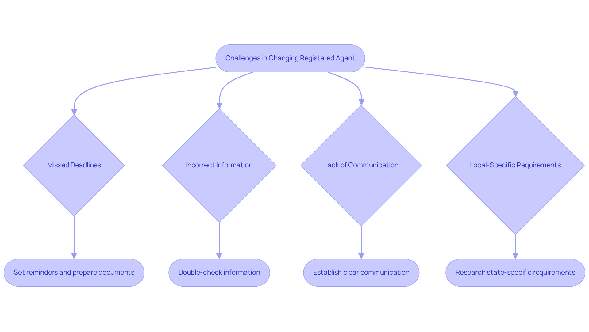 Each box represents a challenge you might face when changing your registered agent, and the arrows lead to solutions that can help you overcome those challenges. Follow the flow to see how to navigate the process smoothly. Each box represents a challenge you might face when changing your registered agent, and the arrows lead to solutions that can help you overcome those challenges. Follow the flow to see how to navigate the process smoothly.