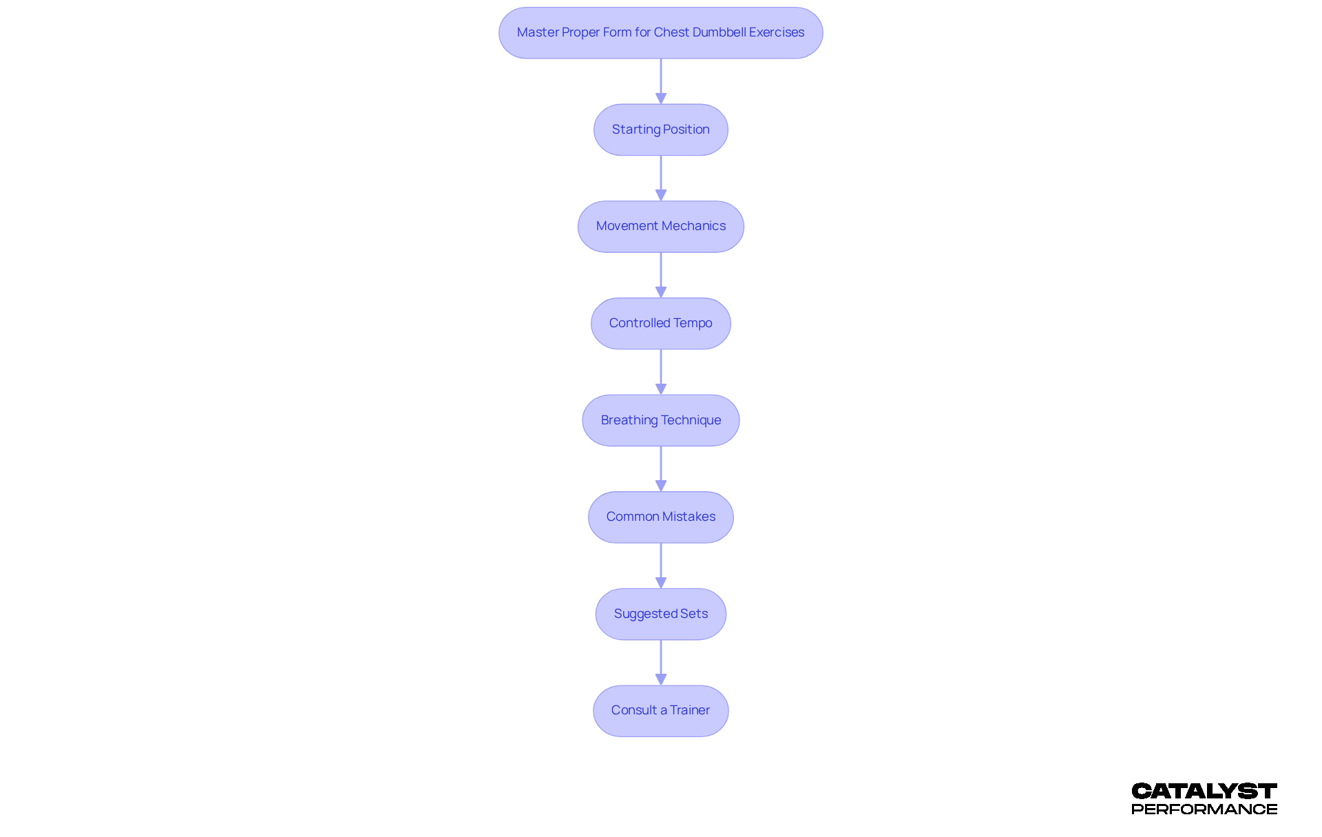 Each box represents a crucial step in your exercise routine. Follow the arrows to understand the order of actions, from getting into position to correcting mistakes and consulting a trainer. Each box represents a crucial step in your exercise routine. Follow the arrows to understand the order of actions, from getting into position to correcting mistakes and consulting a trainer.