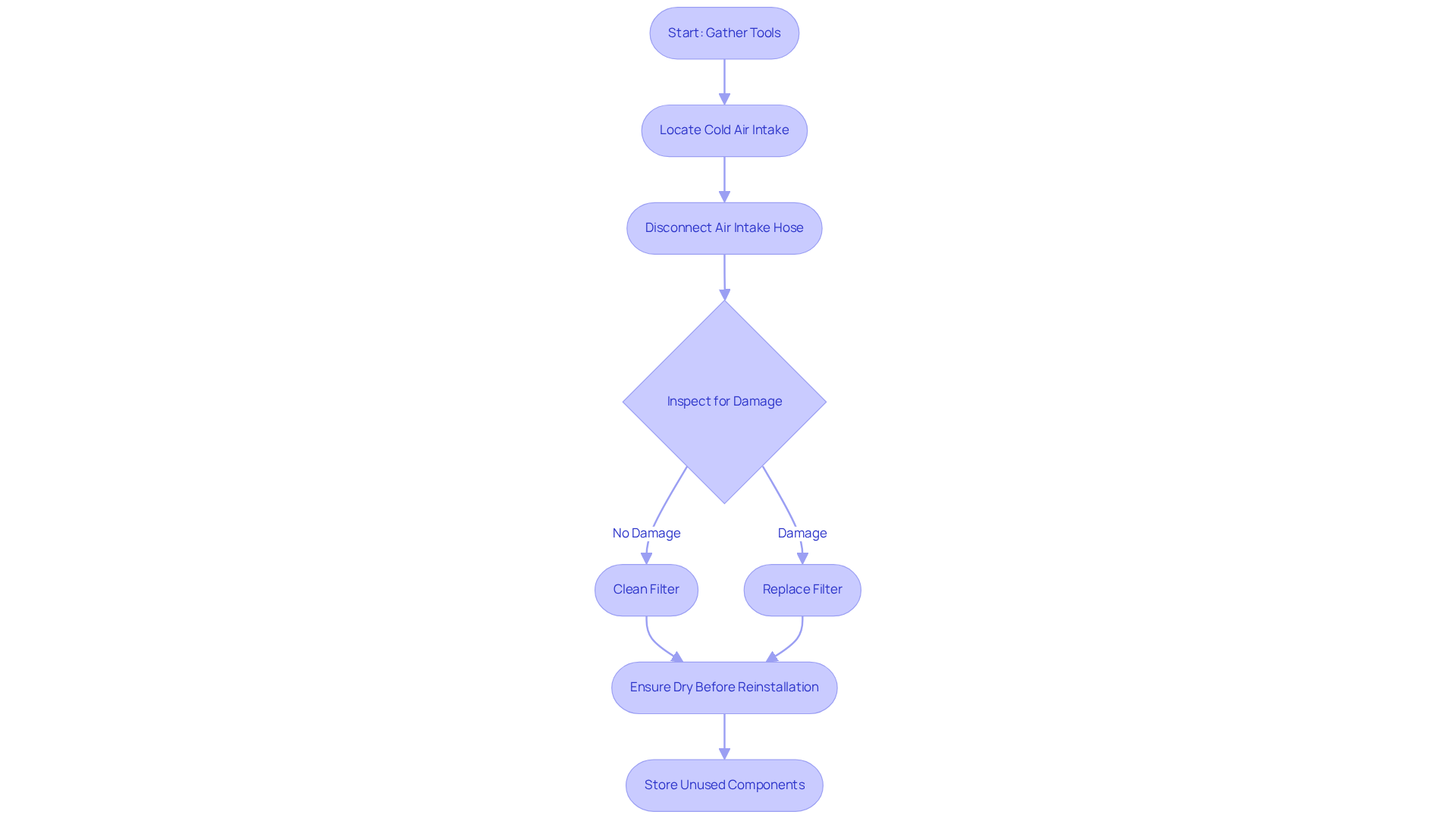 This flowchart guides you through the steps to maintain your cold air intake filter. Start by gathering your tools, then follow the arrows to see what to do next, from locating the component to ensuring it's dry before putting it back. Each box represents a step in the process, making it easy to follow along.