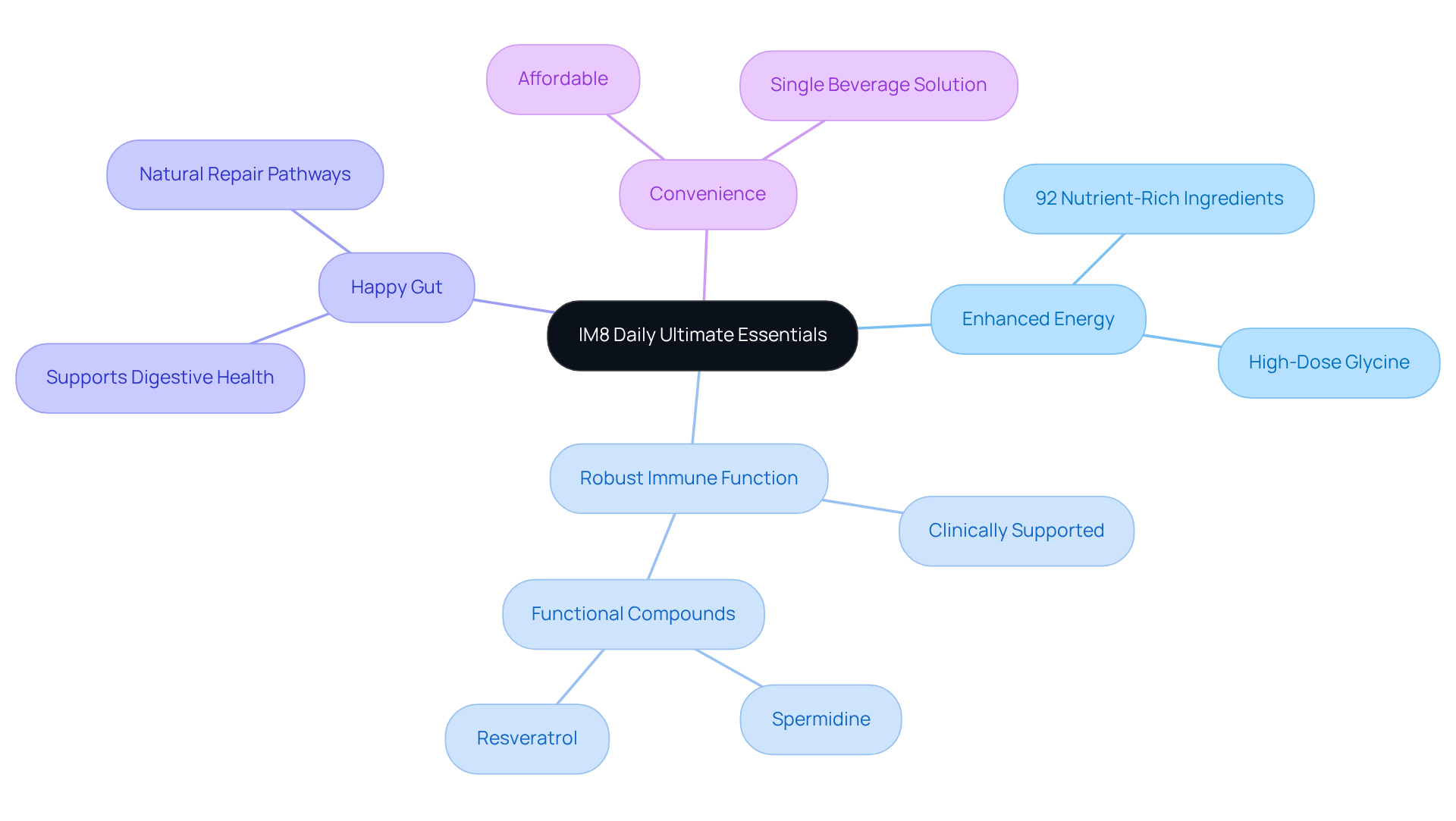 The center represents the product, and the branches show its key benefits. Each sub-branch provides more details about how it supports your daily nutrition. The center represents the product, and the branches show its key benefits. Each sub-branch provides more details about how it supports your daily nutrition.