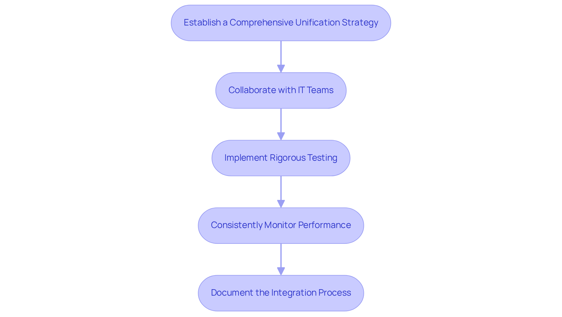 Each box represents a crucial step in the integration process. Follow the arrows to see how each step leads to the next, ensuring a smooth and effective implementation.