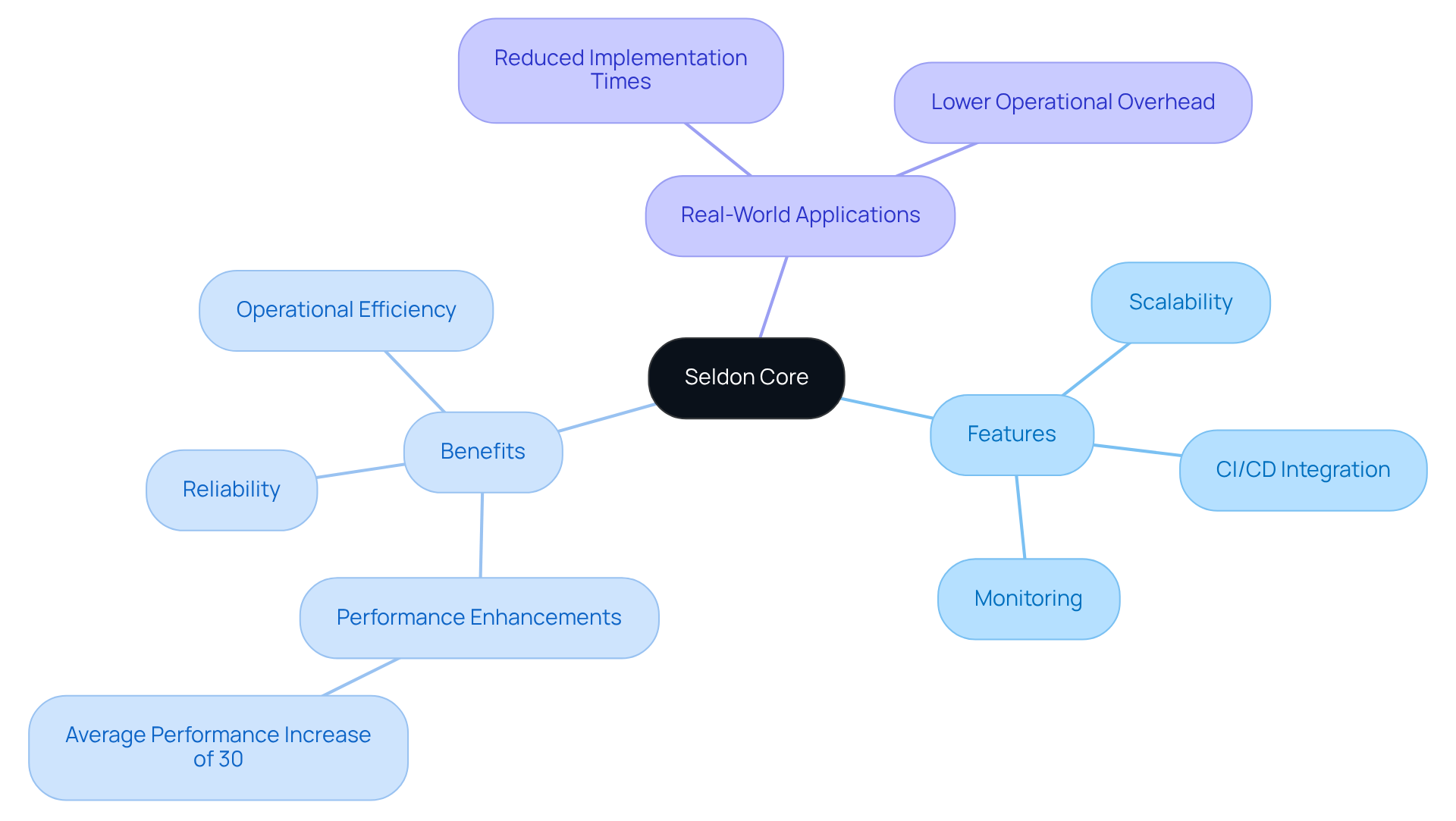 The central node represents Seldon Core, while the branches show its features, benefits, and real-world applications. Each branch helps you understand how Seldon Core supports machine learning deployment on Kubernetes. The central node represents Seldon Core, while the branches show its features, benefits, and real-world applications. Each branch helps you understand how Seldon Core supports machine learning deployment on Kubernetes.