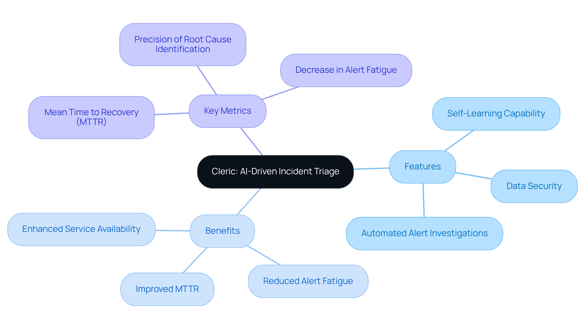 This mindmap illustrates how Cleric's solution works and its benefits. Start at the center with Cleric's main function, then explore its features, benefits, and the metrics that matter most for incident triage. Each branch shows how these elements connect and contribute to better management of Kubernetes applications.