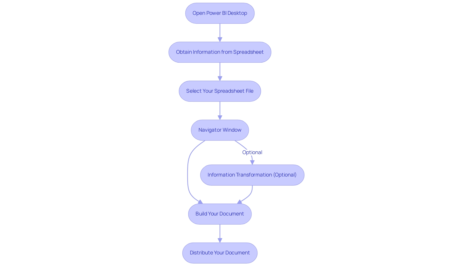 Each box represents a step in the process, with color coding indicating main steps (blue) and optional steps (green). Arrows indicate the flow of actions.