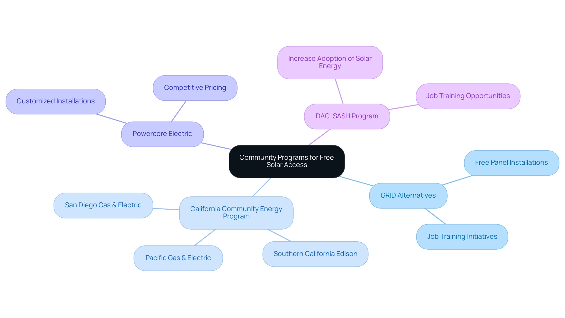 The central node represents the overall theme, with branches for organizations and initiatives, each color-coded for clarity.