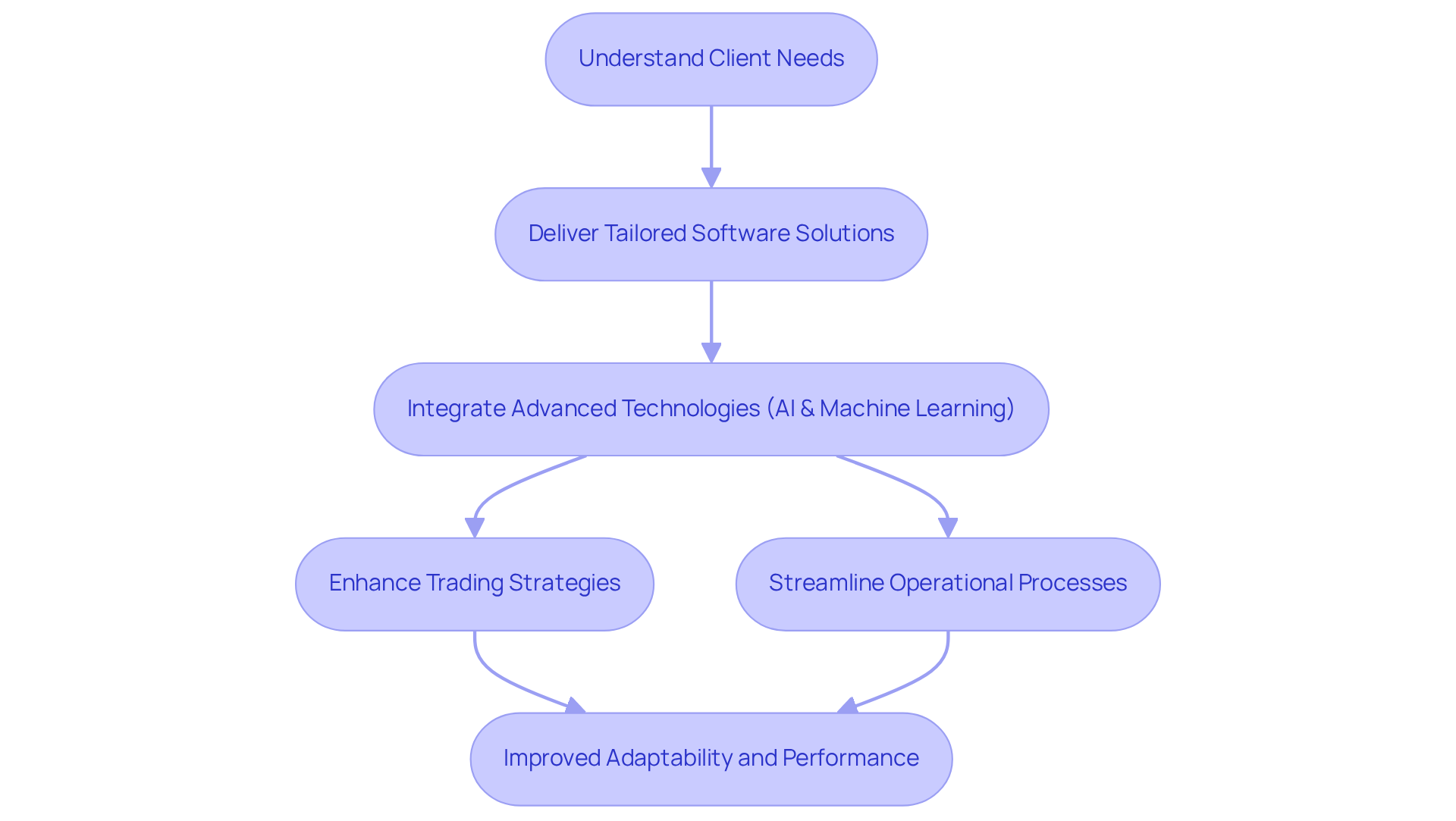 Follow the arrows to see how understanding client needs leads to tailored solutions, which then integrate advanced technologies, ultimately improving adaptability and performance in investment management.